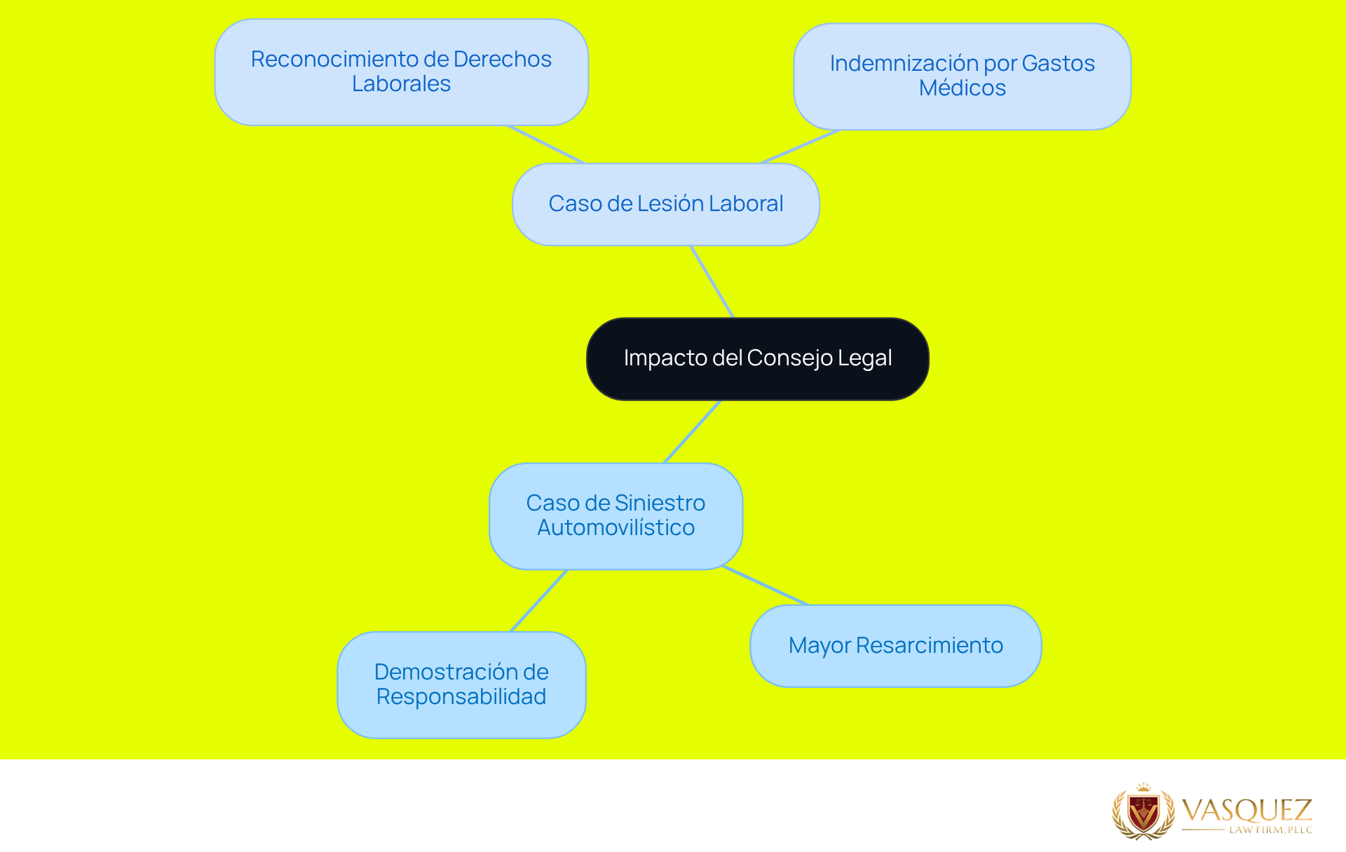 El nodo central representa el impacto del consejo legal, mientras que las ramas muestran ejemplos específicos y sus resultados. Cada color indica un caso diferente, ayudando a visualizar cómo el consejo legal puede cambiar el resultado para las víctimas.