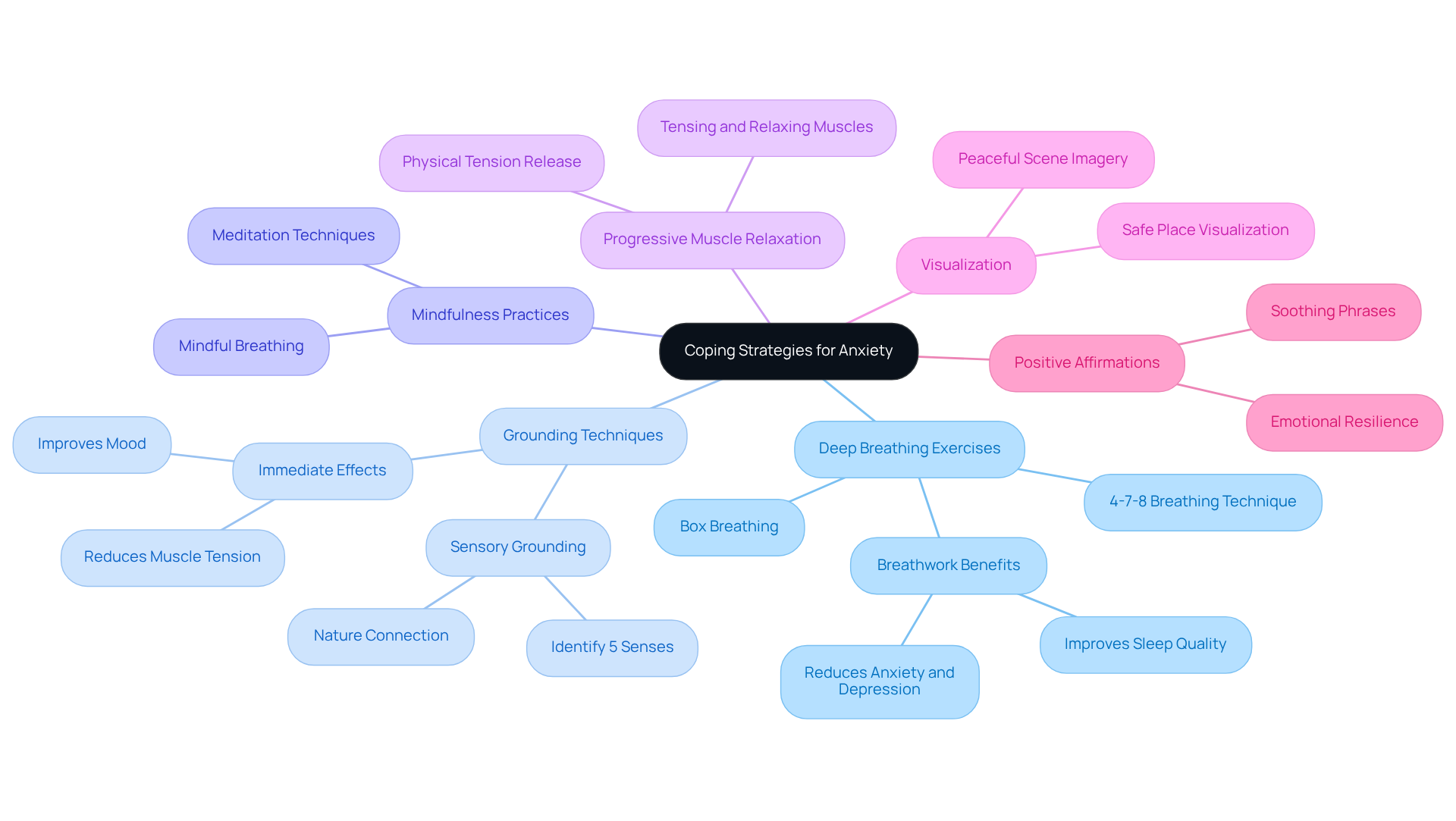 This mindmap starts with the central theme of coping strategies for anxiety. Each branch represents a different technique, and the sub-branches provide details on how to implement these strategies. The colors help differentiate each strategy, making it easier to follow and understand.