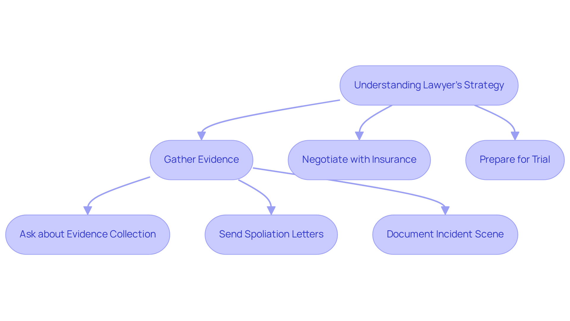 This flowchart outlines the steps to understand how a lawyer will handle your bus accident case. Each box represents a key action or consideration, and the arrows show how these steps connect. Follow the flow to see how gathering evidence leads to negotiations and trial preparation.