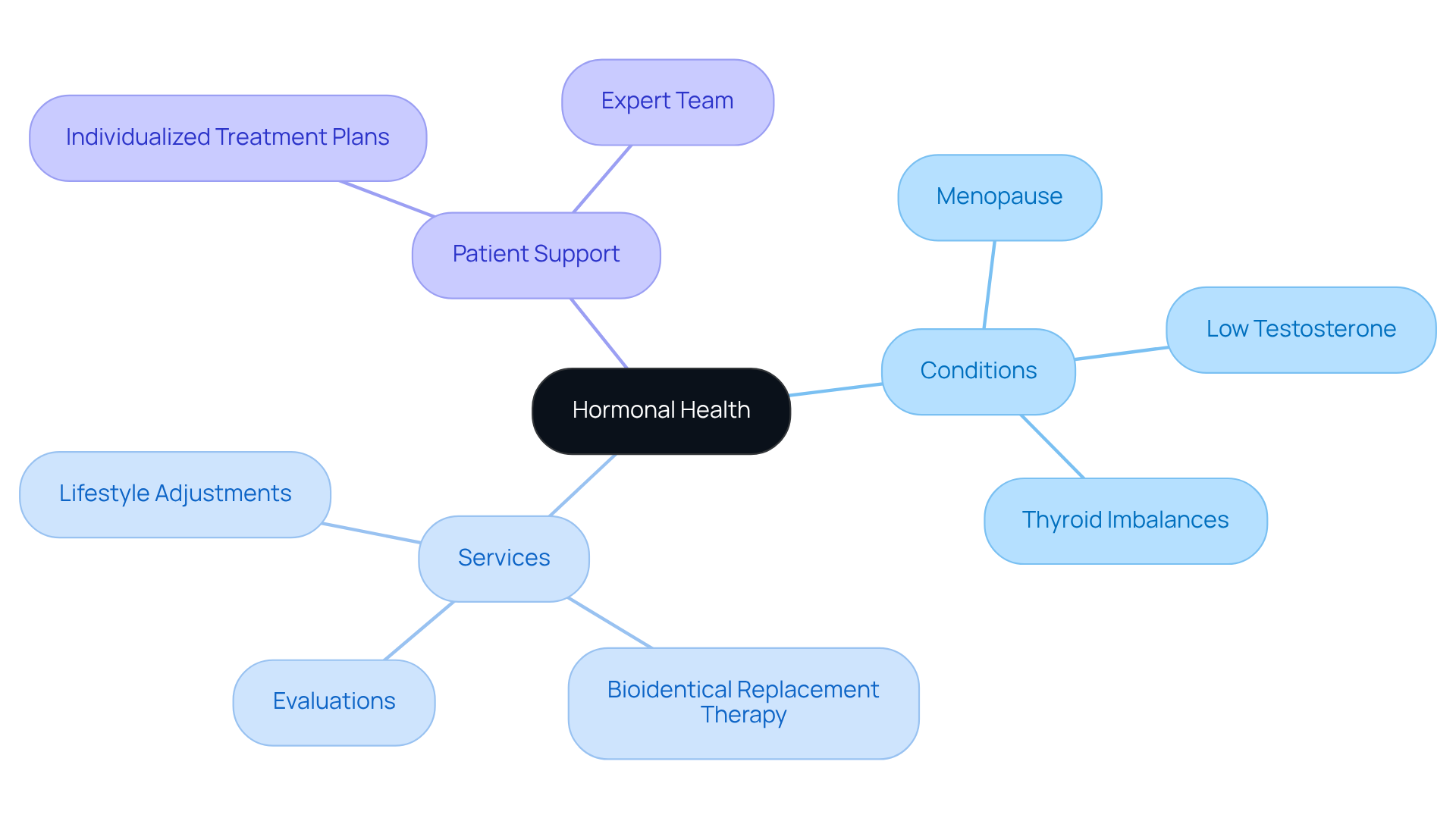 Start at the center with 'Hormonal Health', then explore the branches to see specific conditions and the services we offer to help manage them. Each color represents a different aspect of care, making it easy to navigate through the information.