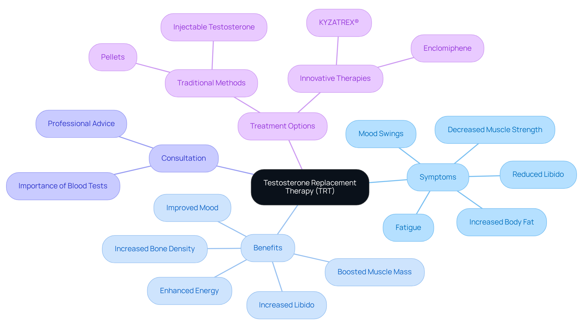 The center represents TRT, with branches showing symptoms, benefits, and treatment options. Each branch connects to specific details, helping you understand how they relate to TRT.