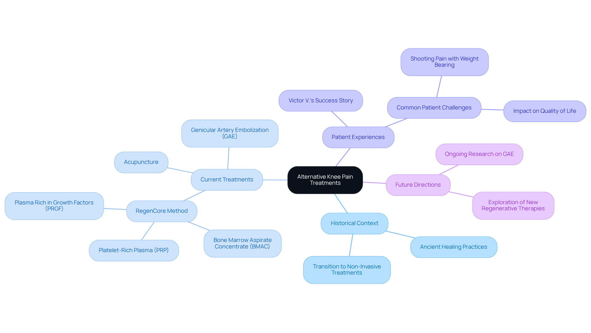 This mindmap illustrates the various aspects of alternative treatments for knee pain. Start at the center with the main topic, then explore the branches to see historical context, current methods, and real-life patient stories. Each branch represents a different area of focus, helping you understand how they all connect.