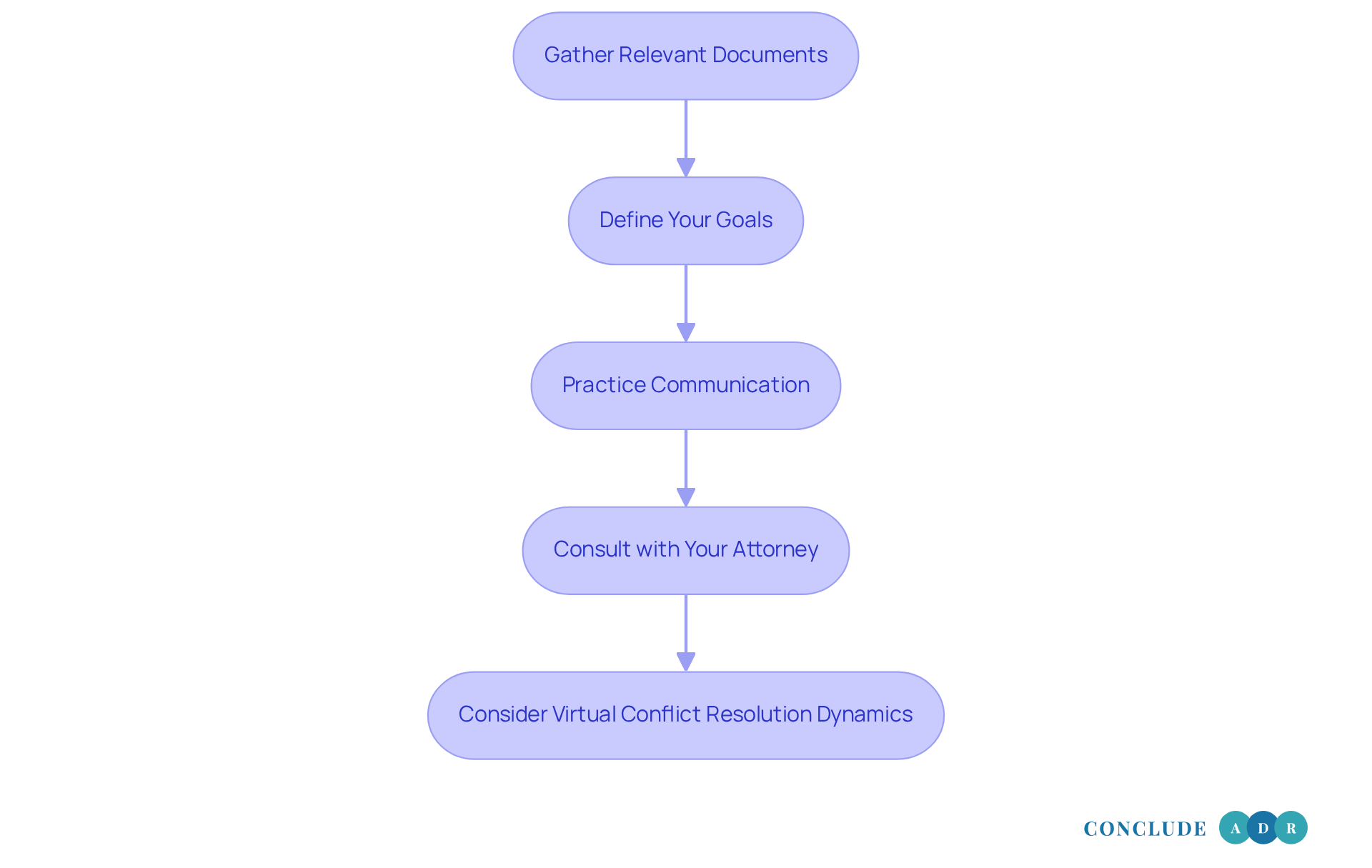 Each box represents a crucial step in your preparation for mediation. Follow the arrows to see how each step leads to the next, helping you get ready for a successful negotiation.