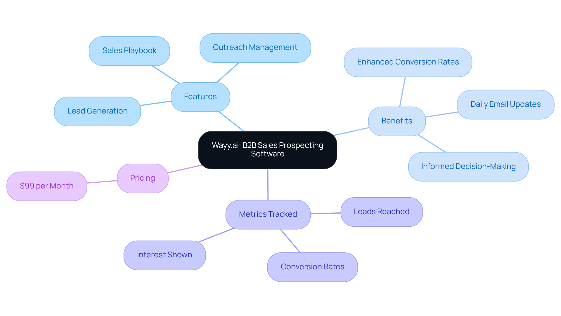 The central node represents Wayy.ai, with branches showing key features, benefits, metrics, and pricing. Each branch gives a quick overview of what the software offers and how it can help small business owners. The central node represents Wayy.ai, with branches showing key features, benefits, metrics, and pricing. Each branch gives a quick overview of what the software offers and how it can help small business owners.