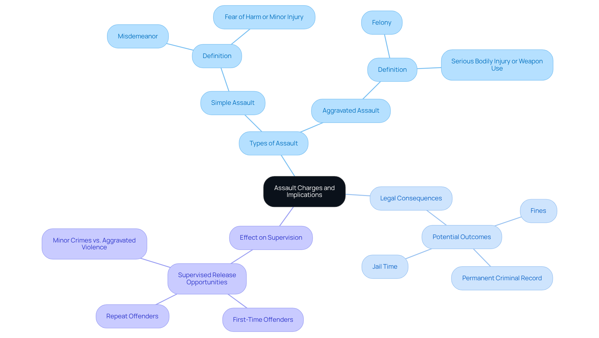 This mindmap helps you visualize the different types of assault charges and their consequences. Start at the center with the main topic, then follow the branches to explore each type of assault, the legal implications, and how they affect supervision opportunities. This mindmap helps you visualize the different types of assault charges and their consequences. Start at the center with the main topic, then follow the branches to explore each type of assault, the legal implications, and how they affect supervision opportunities.