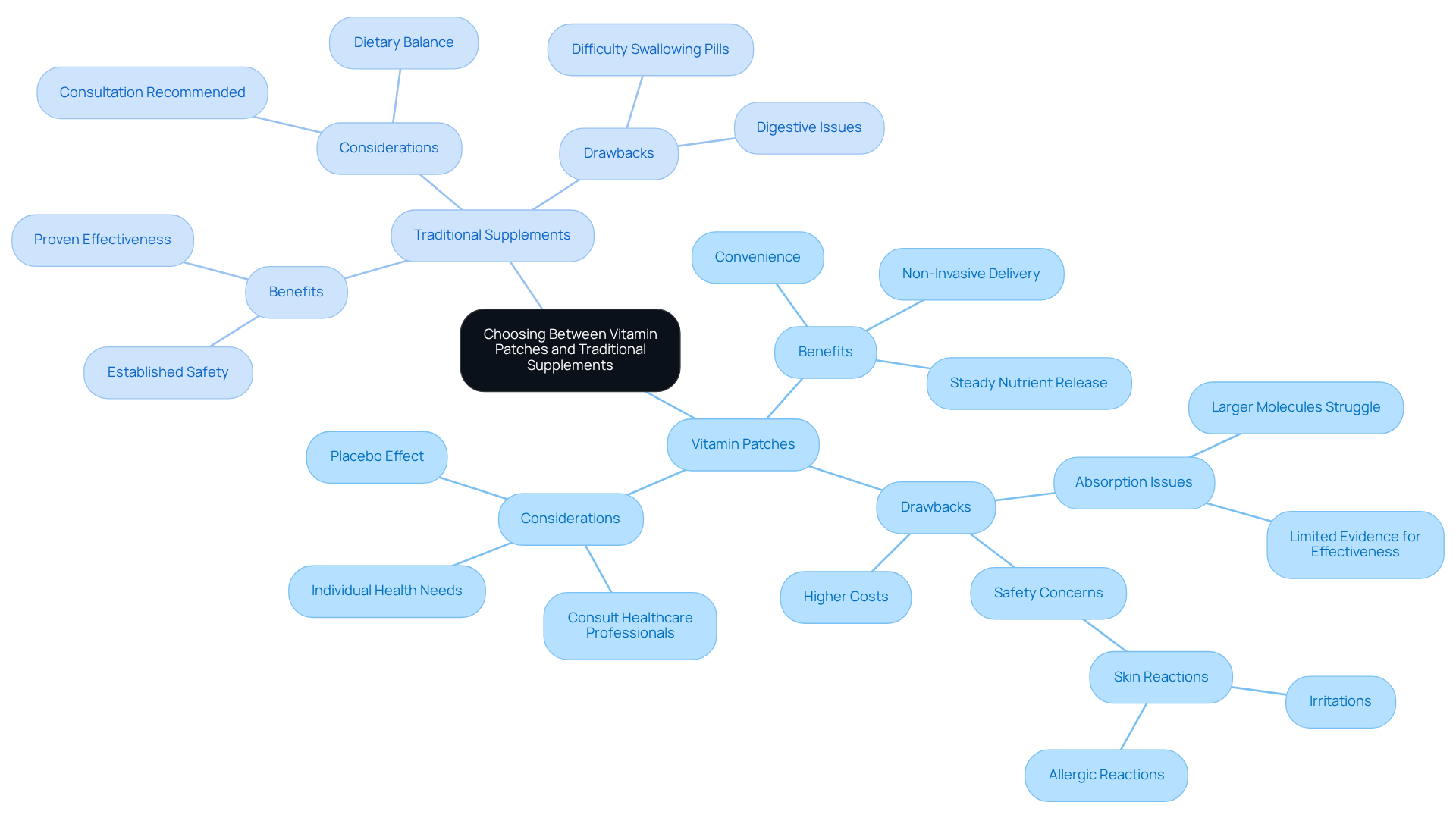 This mindmap helps you explore the pros and cons of vitamin patches versus traditional supplements. Start at the center with the main question, then follow the branches to see the benefits and drawbacks of each option, helping you make an informed health decision.