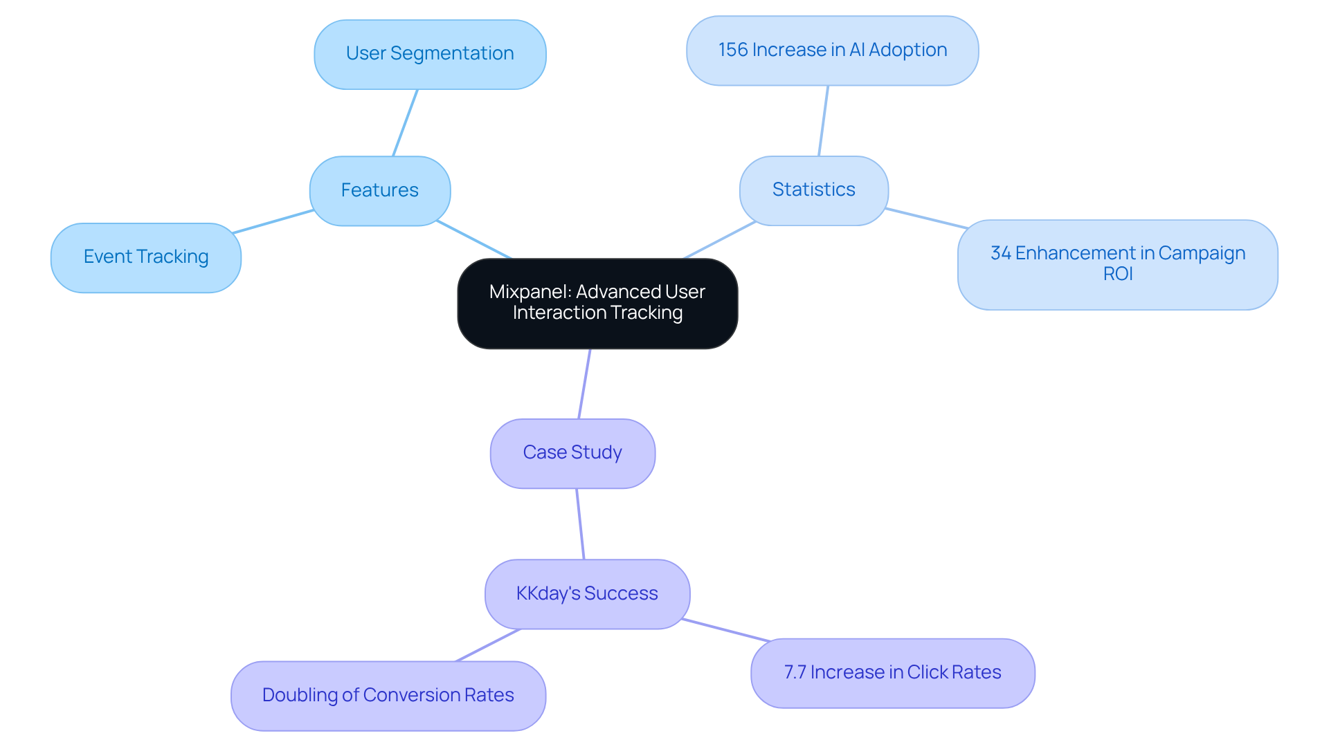 Start at the center with Mixpanel, then explore its features, impressive statistics, and a real-world success story. Each branch shows how Mixpanel contributes to understanding and improving user interactions. Start at the center with Mixpanel, then explore its features, impressive statistics, and a real-world success story. Each branch shows how Mixpanel contributes to understanding and improving user interactions.