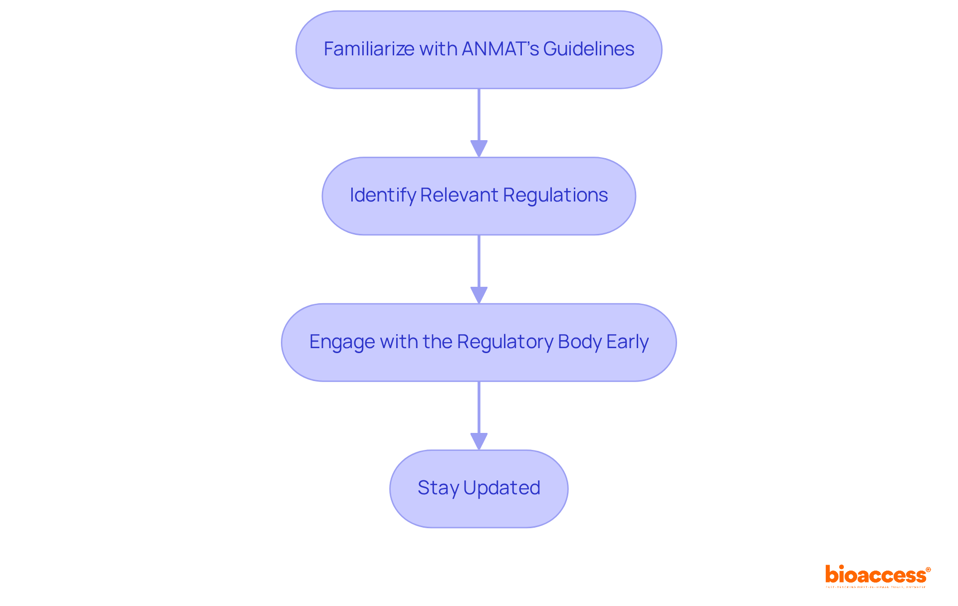 Each box represents a crucial step in the process of understanding and complying with ANMAT's regulations. Follow the arrows to see how to move from one step to the next, ensuring you cover all necessary actions for a successful clinical trial. Each box represents a crucial step in the process of understanding and complying with ANMAT's regulations. Follow the arrows to see how to move from one step to the next, ensuring you cover all necessary actions for a successful clinical trial.