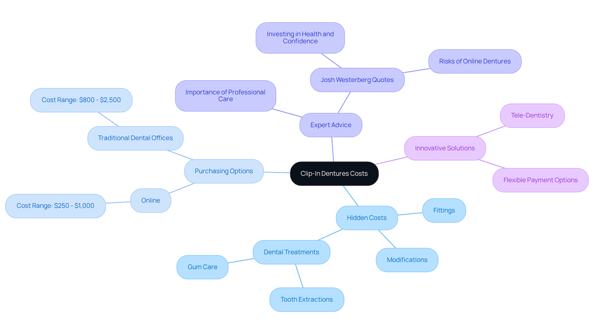 Start at the center with the main topic of clip-in dentures costs. Follow the branches to explore various aspects such as hidden costs, where to buy, expert insights, and innovative solutions that affect your decision.