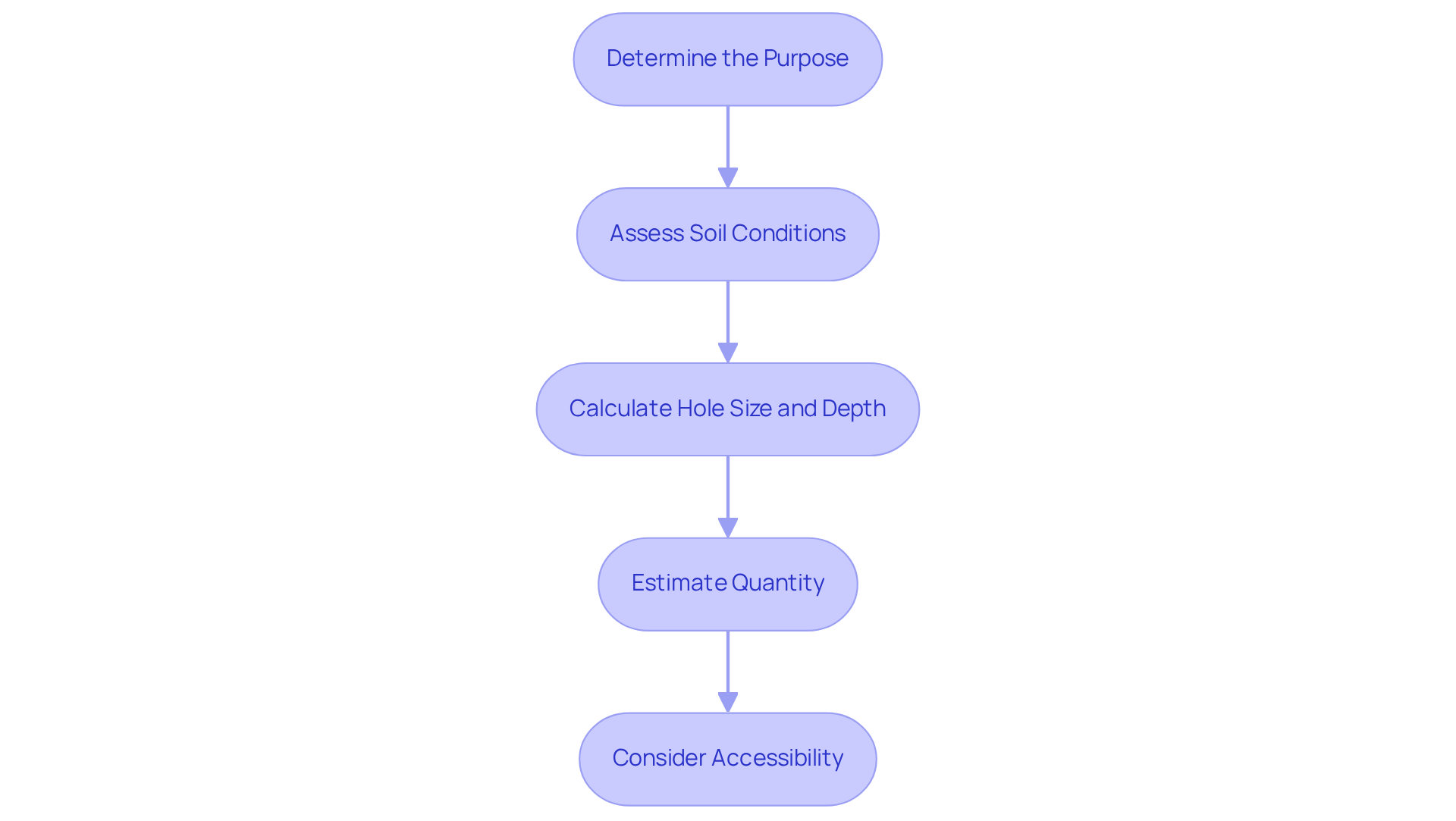 Each box represents a step you need to follow to choose the right post hole digger. Start at the top and follow the arrows down to see how each step leads to the next, helping you make the best choice for your project.