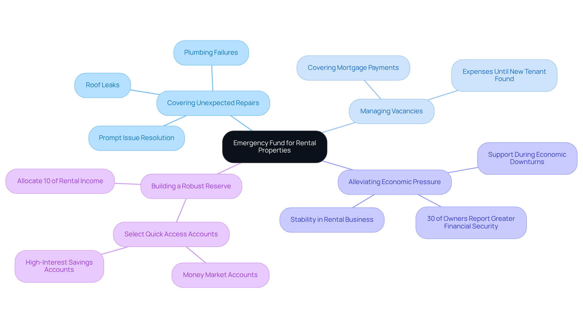 The central node represents the main idea, while the branches show the key functions of an emergency fund. Each branch highlights important aspects, making it easy to see how they contribute to financial stability for rental property owners. The central node represents the main idea, while the branches show the key functions of an emergency fund. Each branch highlights important aspects, making it easy to see how they contribute to financial stability for rental property owners.