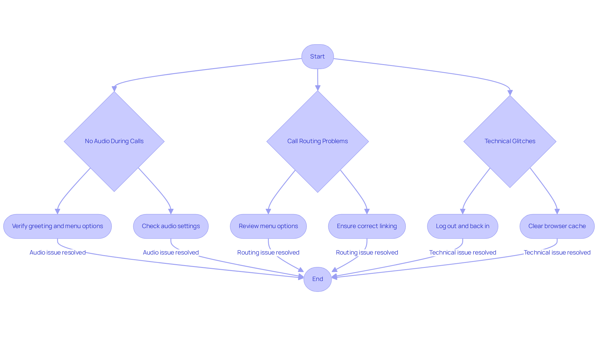 Follow the arrows to troubleshoot each issue. Each branch represents a common problem, and the steps below show how to fix it. The colors help you quickly identify which issue you're dealing with. Follow the arrows to troubleshoot each issue. Each branch represents a common problem, and the steps below show how to fix it. The colors help you quickly identify which issue you're dealing with.