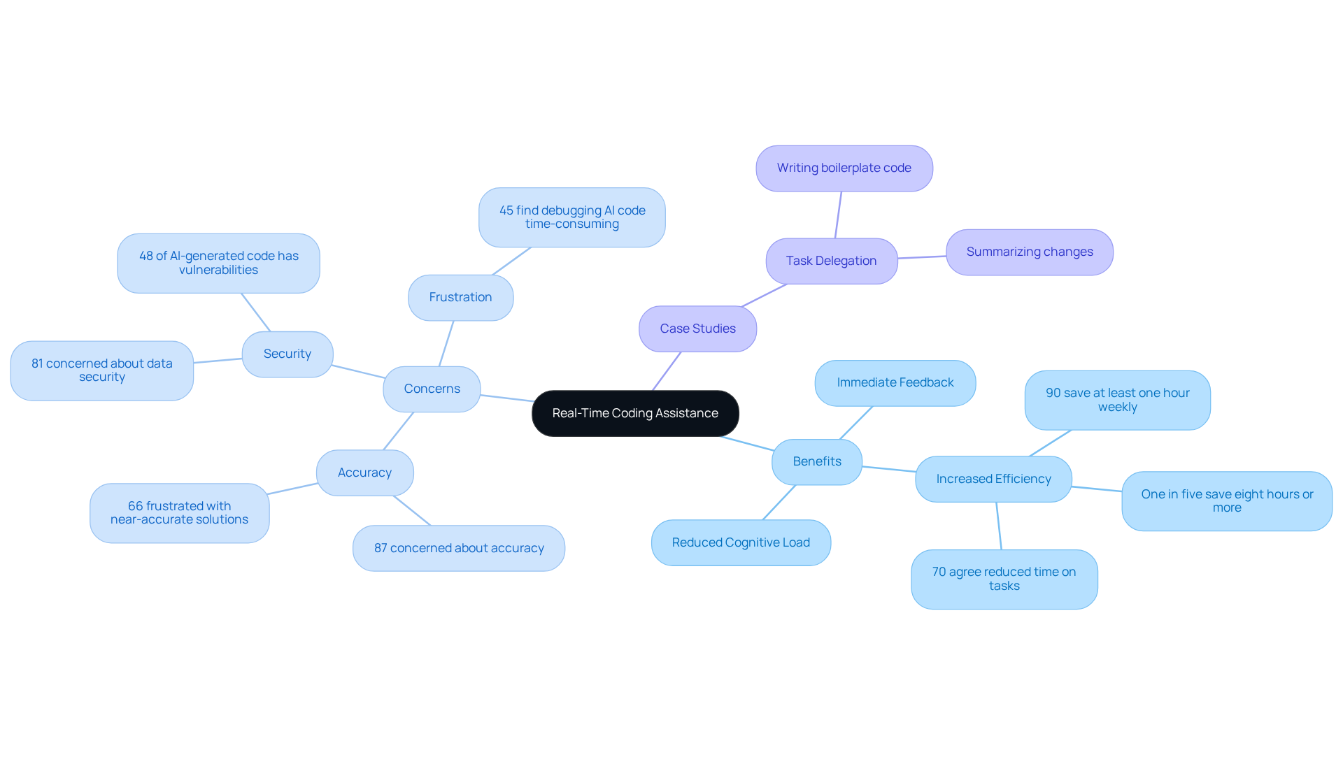 The central node represents the main topic, while branches show the benefits, concerns, and real-world applications of AI in coding. Each branch helps you understand how these elements connect to the overall theme.