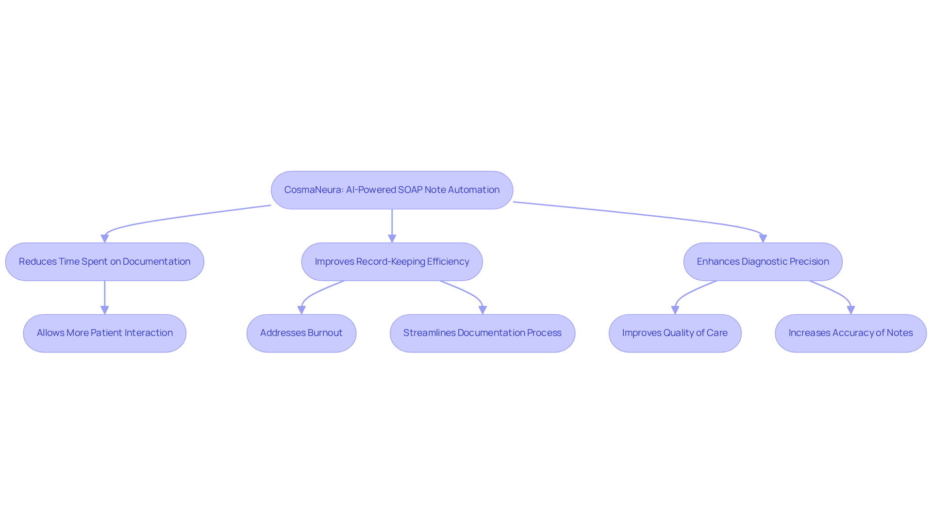 This flowchart shows how using CosmaNeura improves the workflow for nurse practitioners. Each step illustrates a benefit, leading to better patient care and reduced stress. This flowchart shows how using CosmaNeura improves the workflow for nurse practitioners. Each step illustrates a benefit, leading to better patient care and reduced stress.