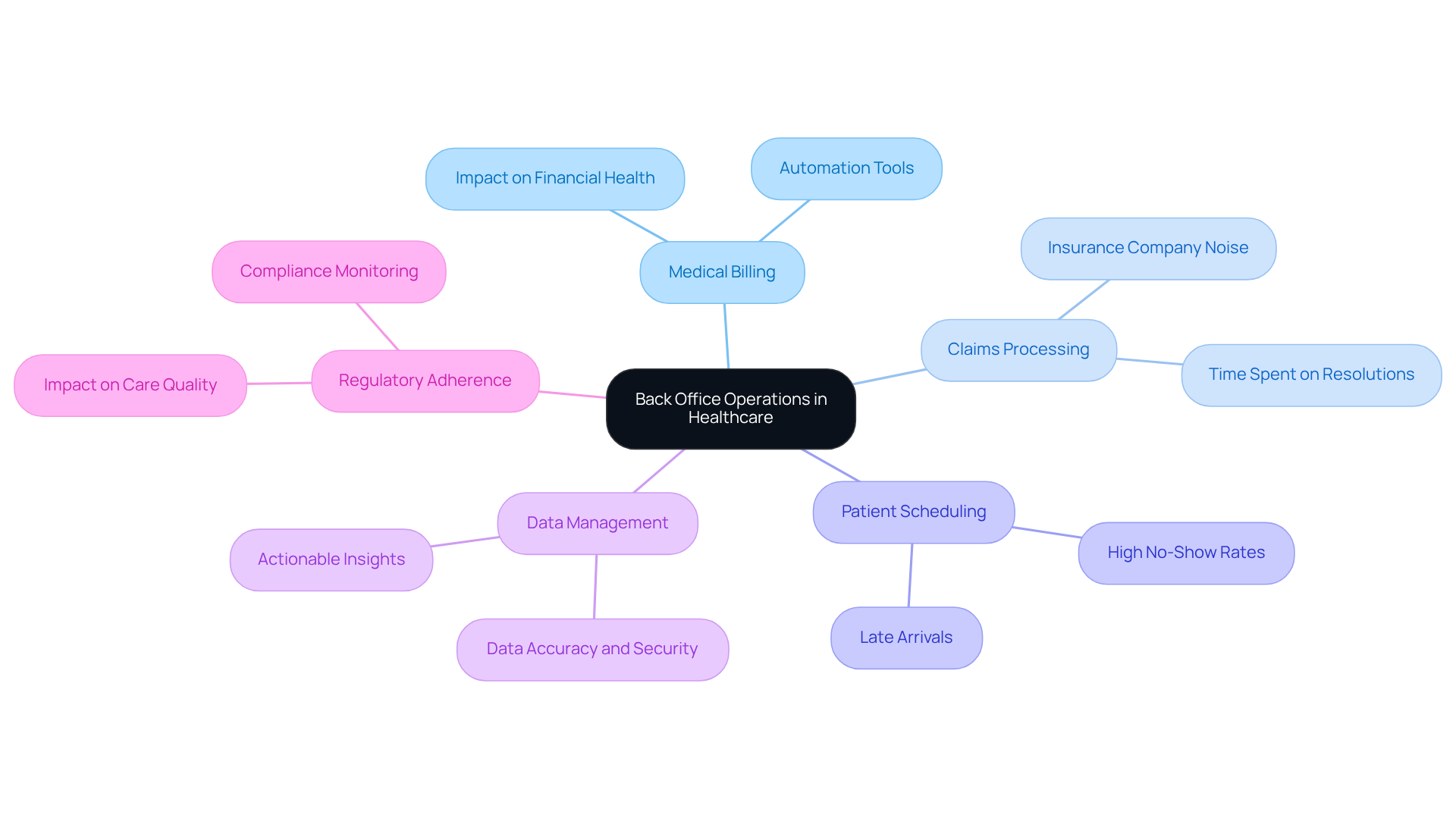 This mindmap illustrates the essential functions of back office operations in the medical field. Each branch represents a core responsibility, showing how these functions support healthcare providers in delivering quality patient care.