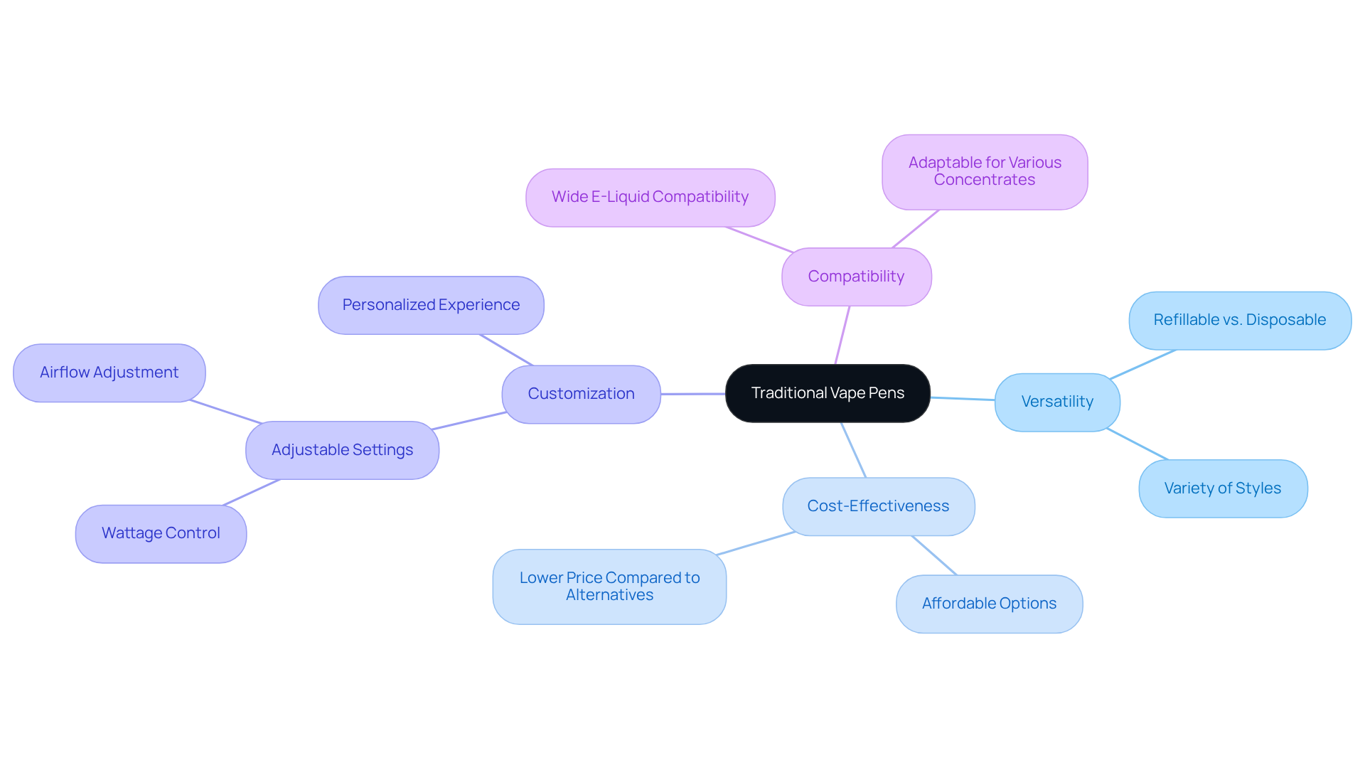 The central node represents traditional vape pens, while the branches show their key benefits. Each color-coded branch highlights a different aspect, making it easy to see how these features contribute to a better vaping experience. The central node represents traditional vape pens, while the branches show their key benefits. Each color-coded branch highlights a different aspect, making it easy to see how these features contribute to a better vaping experience.