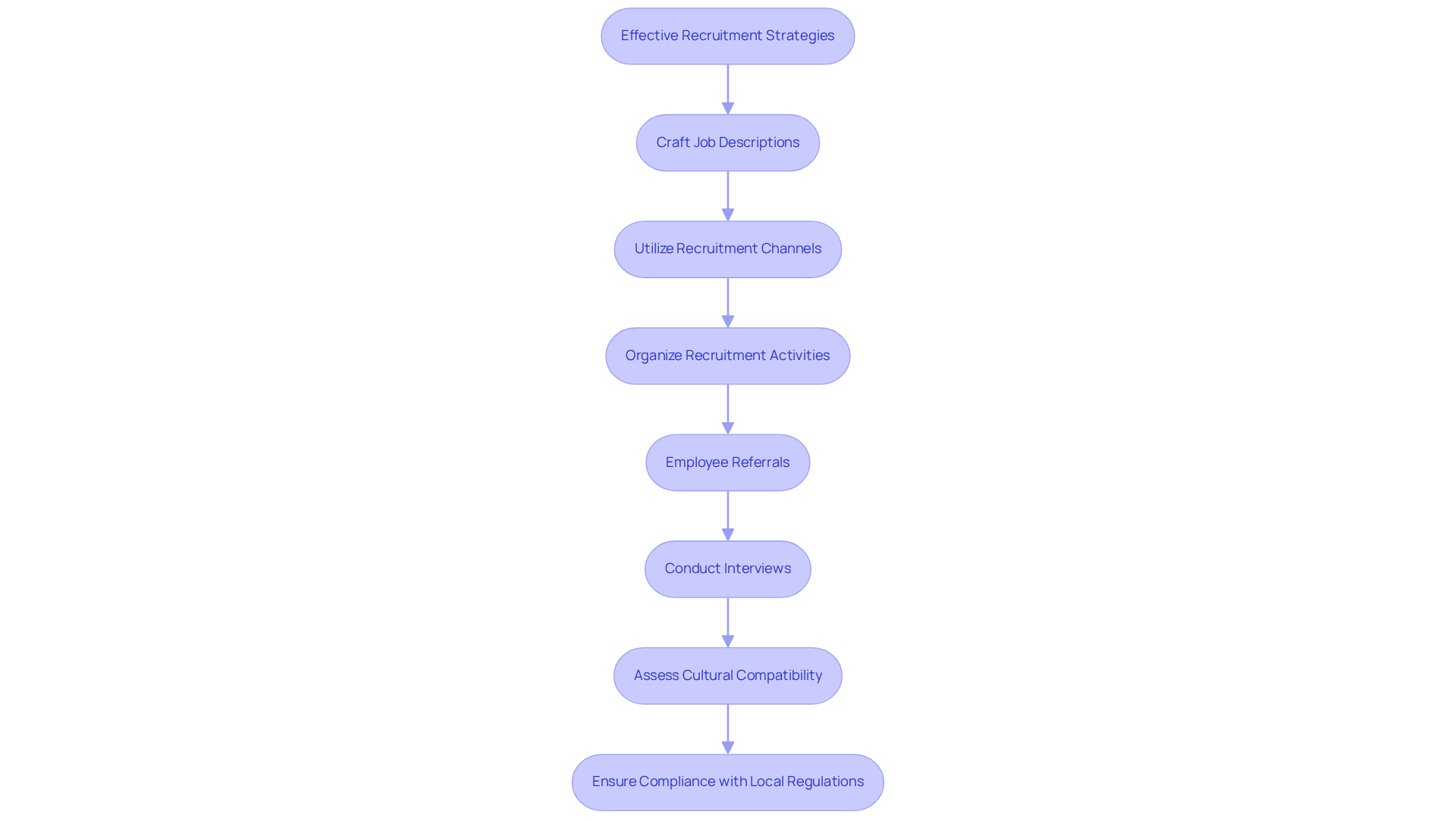This flowchart outlines the steps to implement effective recruitment strategies. Each box represents a key action in the recruitment process, guiding you through from job description creation to ensuring compliance with local regulations.