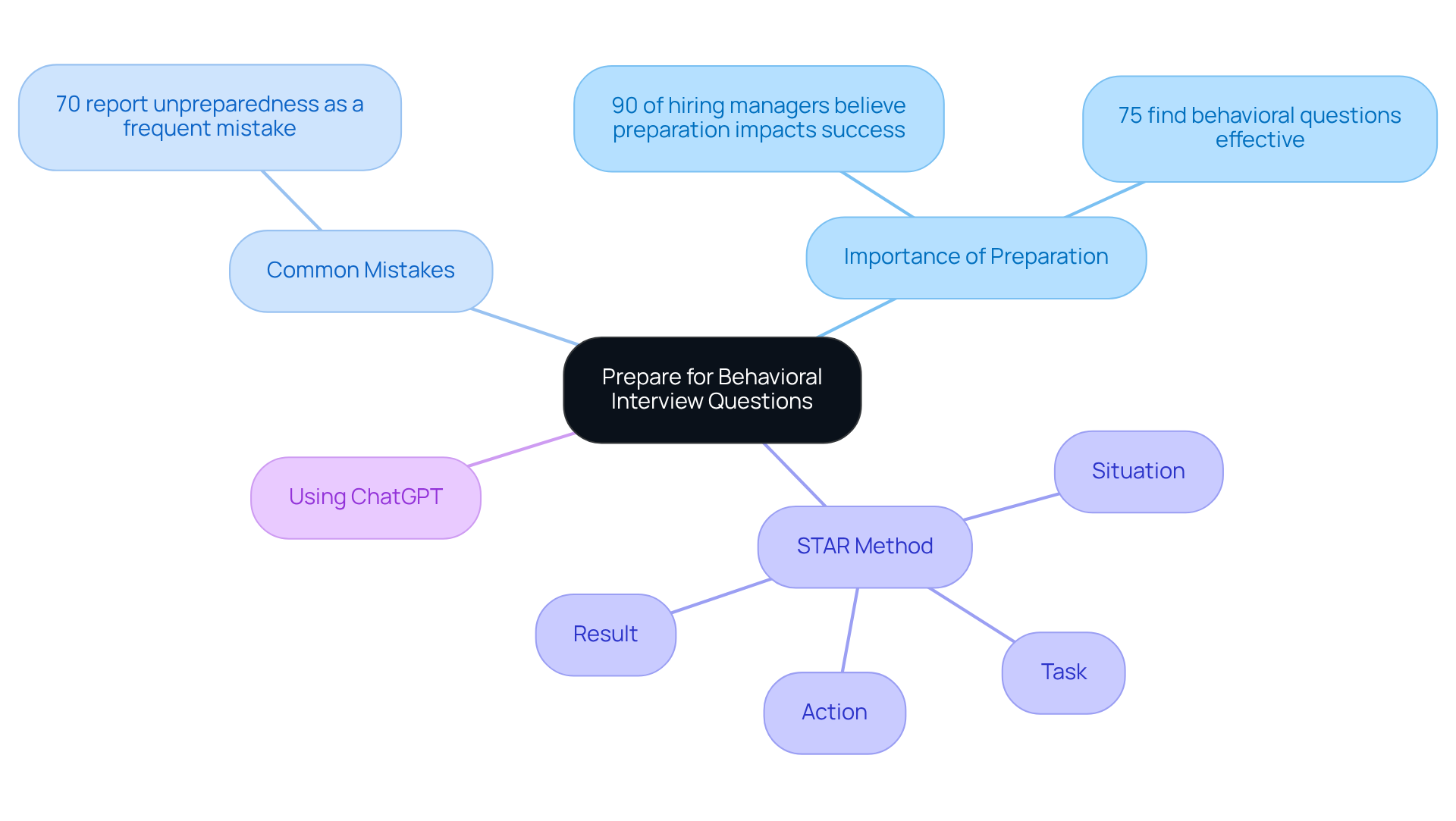 The central node represents the main topic of interview preparation. Each branch highlights a key area, with sub-branches providing supporting details and statistics. This layout helps you visualize how different strategies and insights connect to enhance your interview readiness. The central node represents the main topic of interview preparation. Each branch highlights a key area, with sub-branches providing supporting details and statistics. This layout helps you visualize how different strategies and insights connect to enhance your interview readiness.