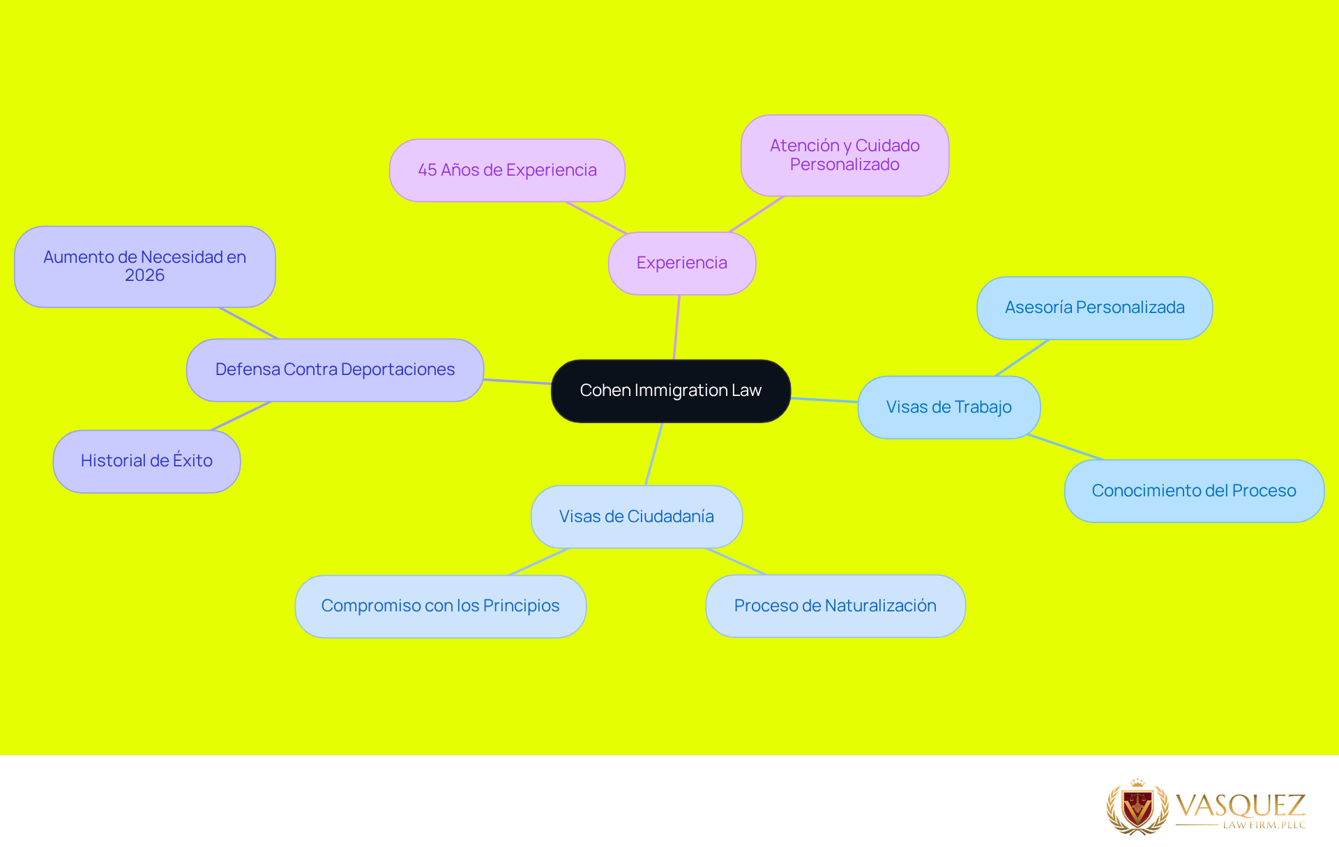 El nodo central representa el bufete, y las ramas muestran los diferentes servicios que ofrecen. Cada sub-rama detalla aspectos importantes como la experiencia y el enfoque en el cliente.