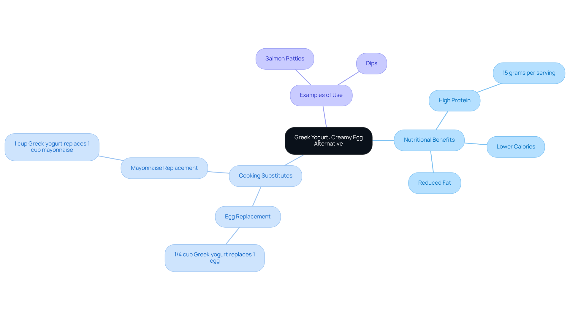 This mindmap shows how Greek yogurt can replace eggs and other ingredients in cooking. Each branch highlights its benefits, such as being high in protein and lower in calories, along with examples of how to use it in recipes. Follow the branches to explore how Greek yogurt can help you create healthier dishes!