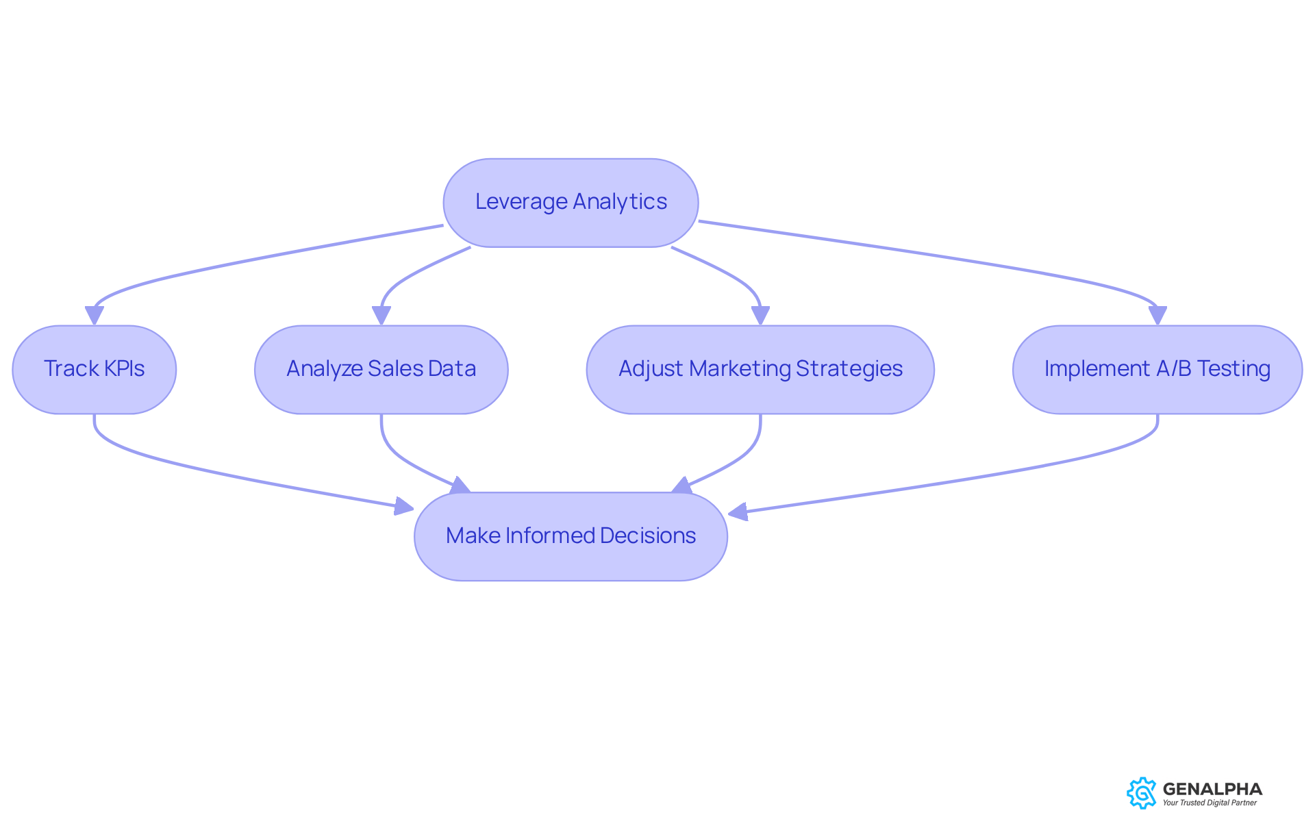 Follow the arrows to see how each step leads to the next in using analytics to make informed decisions. Each box represents a key action in the process.