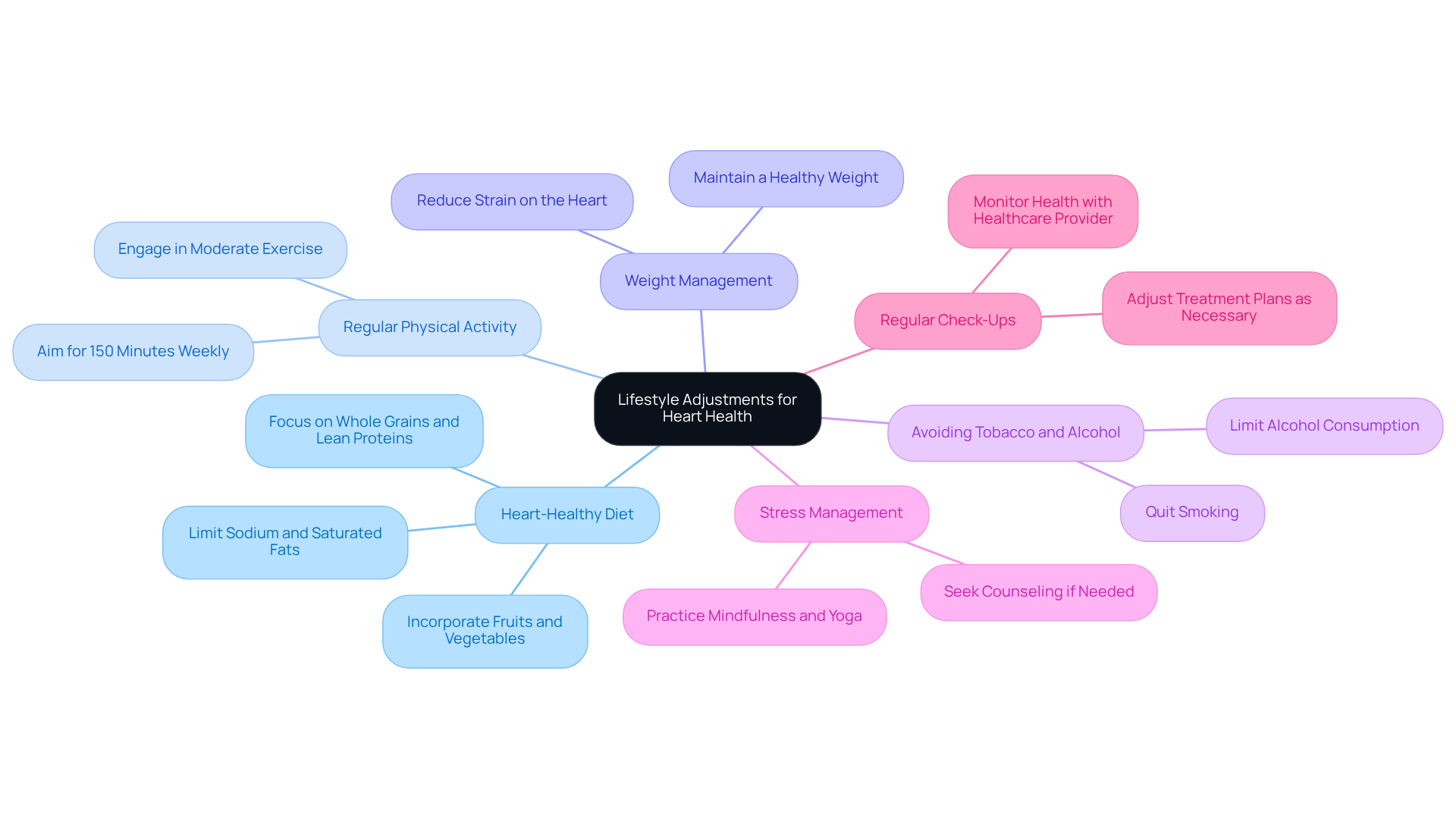 The central node represents the main focus on lifestyle adjustments. Each branch shows a specific recommendation, and sub-branches can include tips or details to help you understand how to implement these changes.