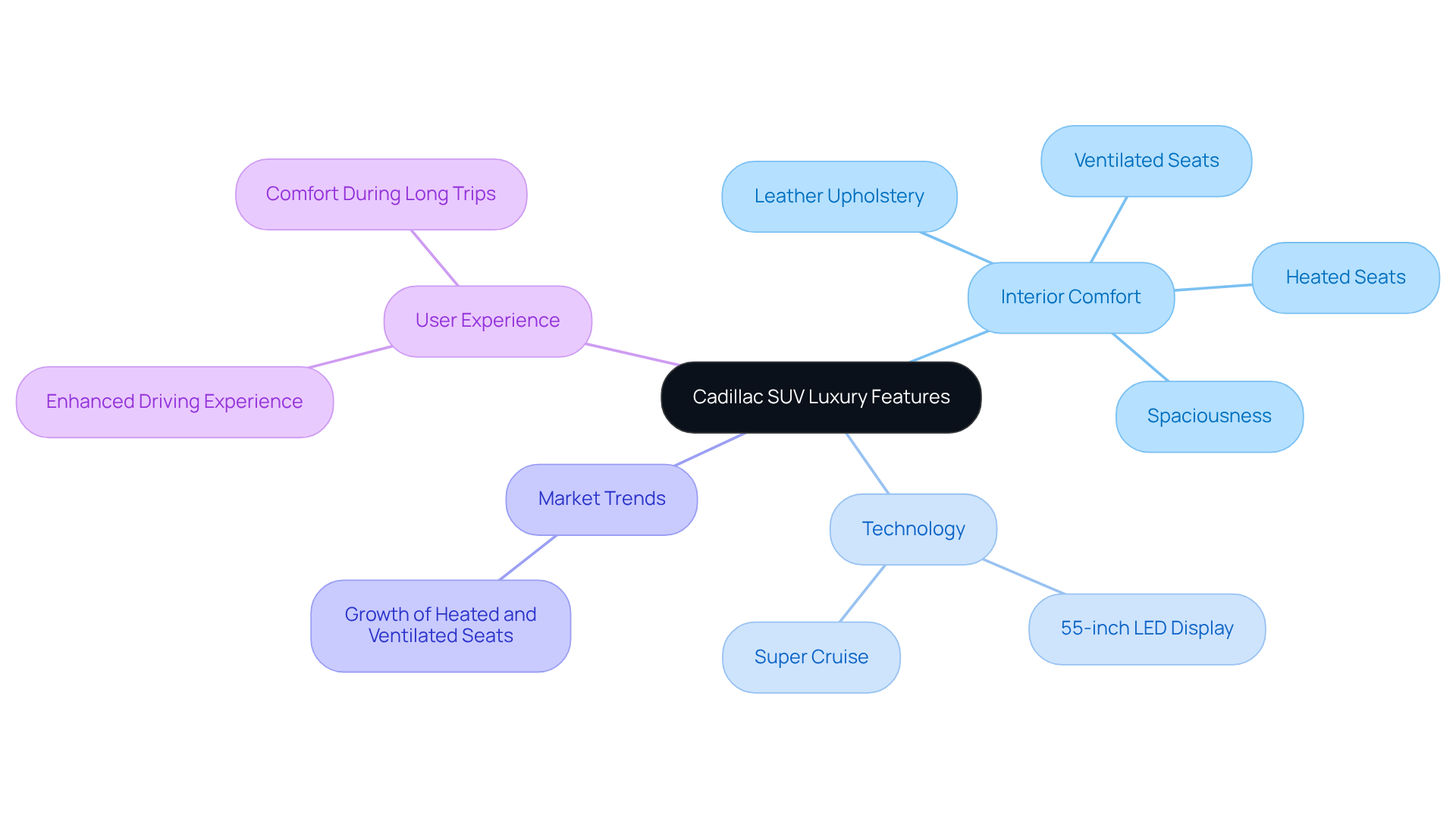 This mindmap illustrates the luxurious features of the Cadillac SUV. Start at the center with the main topic, then follow the branches to discover details about comfort, technology, market trends, and how these features enhance the driving experience. This mindmap illustrates the luxurious features of the Cadillac SUV. Start at the center with the main topic, then follow the branches to discover details about comfort, technology, market trends, and how these features enhance the driving experience.