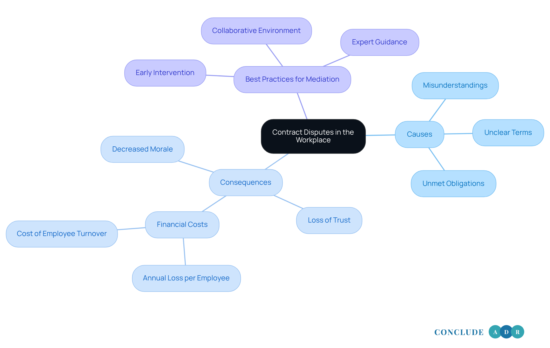 The central idea is about contract disputes, with branches showing what causes them, the consequences they bring, and how to mediate effectively. Each branch helps you see the bigger picture and the connections between different aspects of workplace conflict.