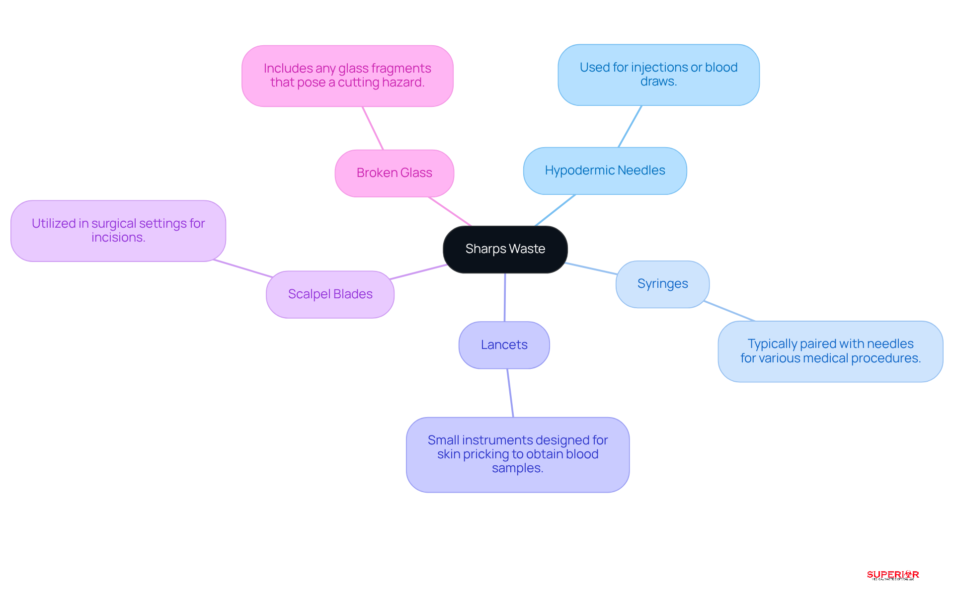 The center shows the main topic of sharps waste, and the branches represent different items that are considered sharps. Each item is important for safe waste management, so understanding them helps prevent injuries and infections.