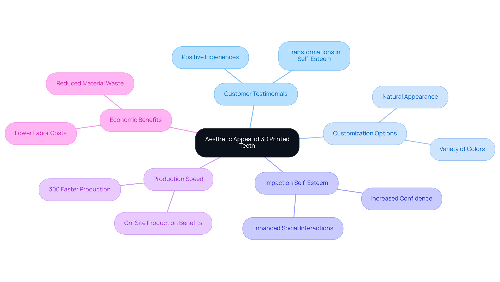 At the center, we have the main topic of aesthetic appeal, with branches exploring how it impacts customer satisfaction, customization choices, and the speed and efficiency of production.