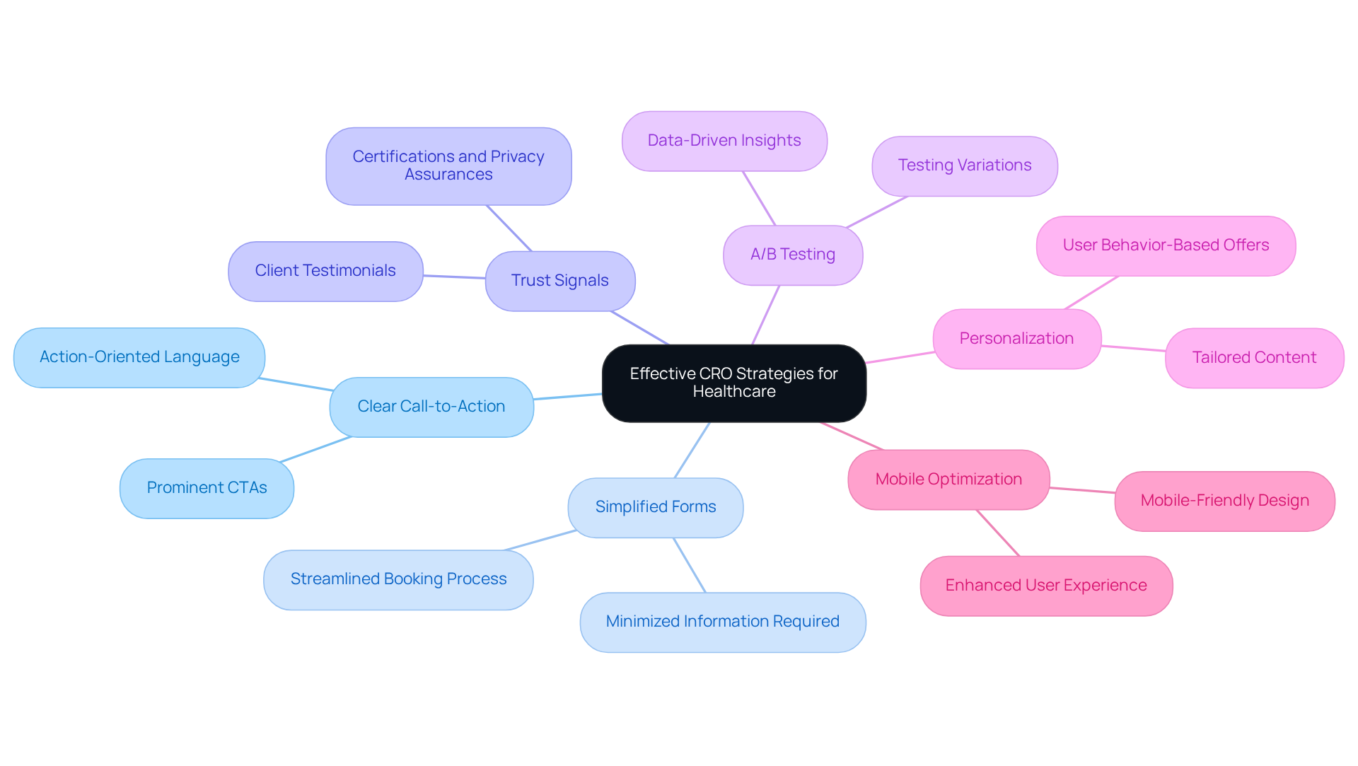 The center represents the main goal of improving conversion rates. Each branch shows a specific strategy, and the sub-branches provide additional details or examples. This layout helps you see how each strategy contributes to the overall objective.