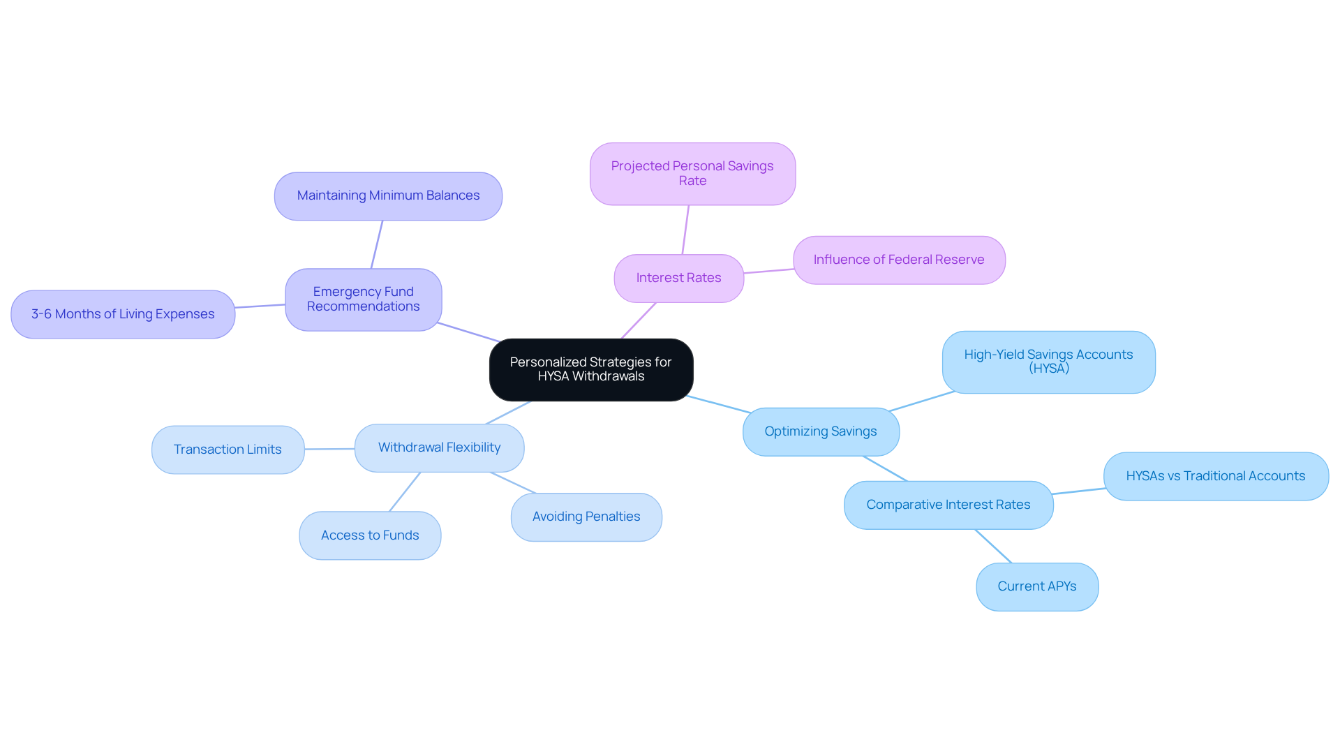 7 Ways You Can Take Money Out of a HYSA Without Penalties - Bright Advisers