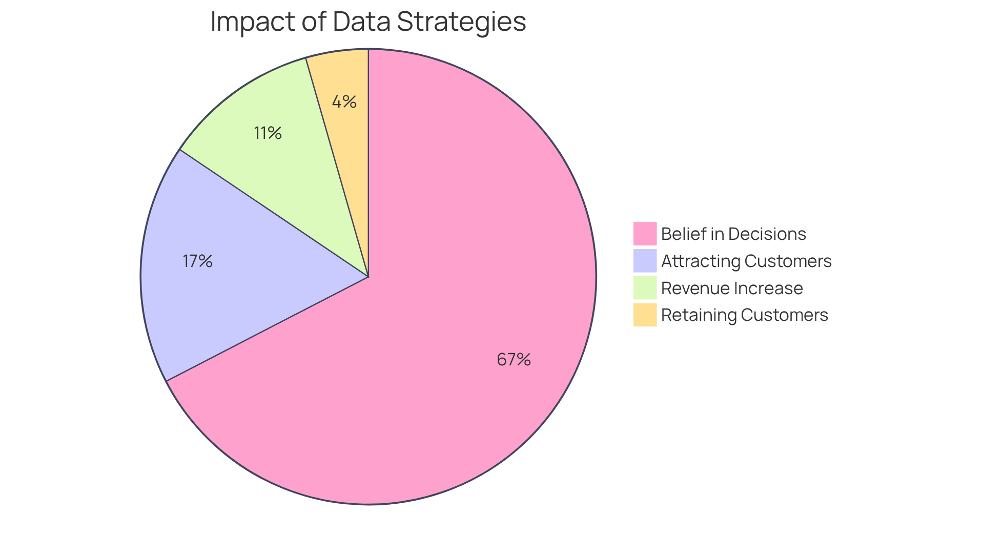 Each slice shows how data-driven strategies impact organizations: the larger the slice, the more significant the benefit. For example, the revenue increase slice represents a 15% boost, while the customer attraction slice indicates companies are 23 times more likely to gain new customers.