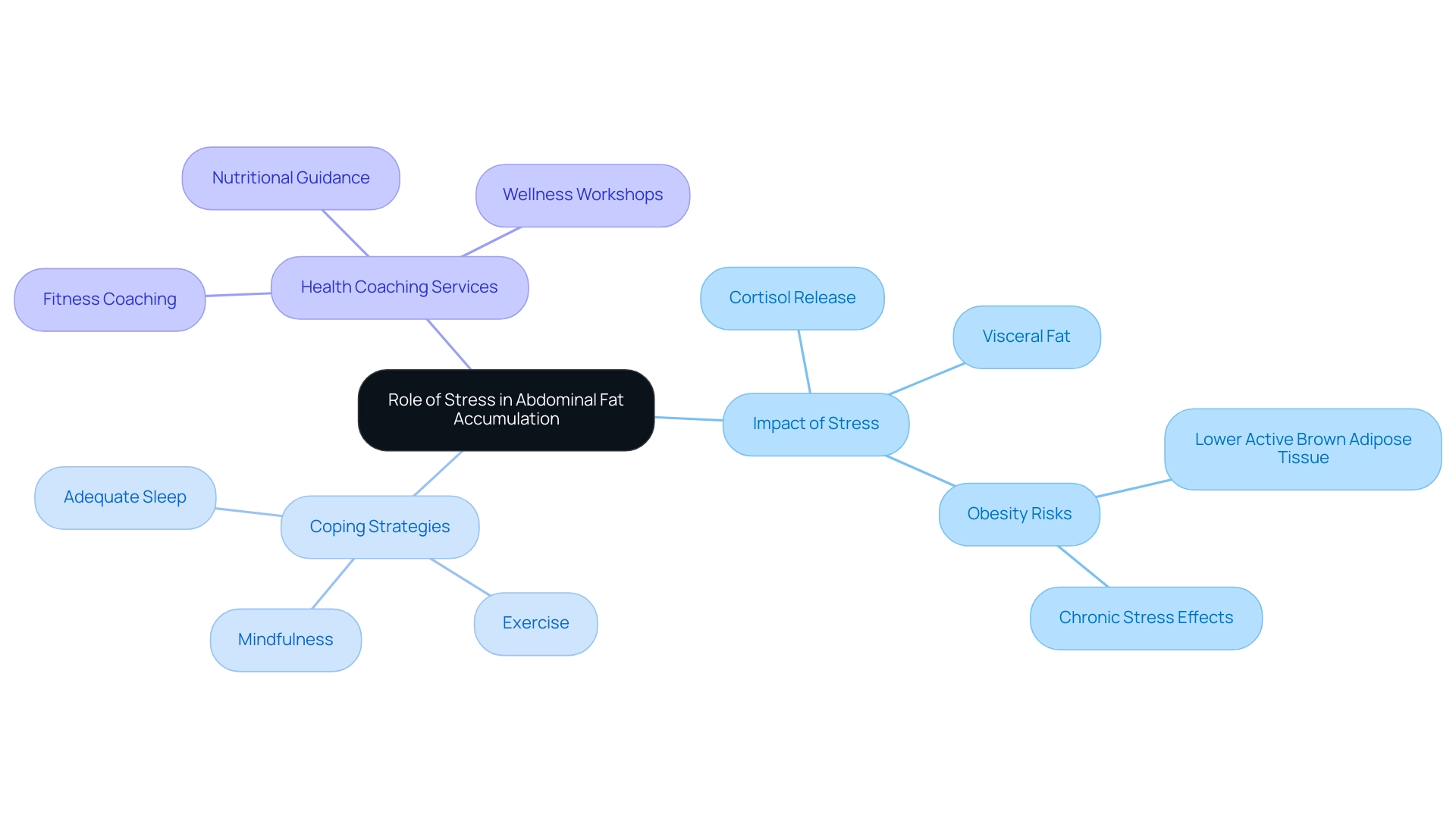 The central node represents the role of stress, with branches showing the impact of stress, coping strategies, and health coaching services. Different colors indicate distinct thematic areas.