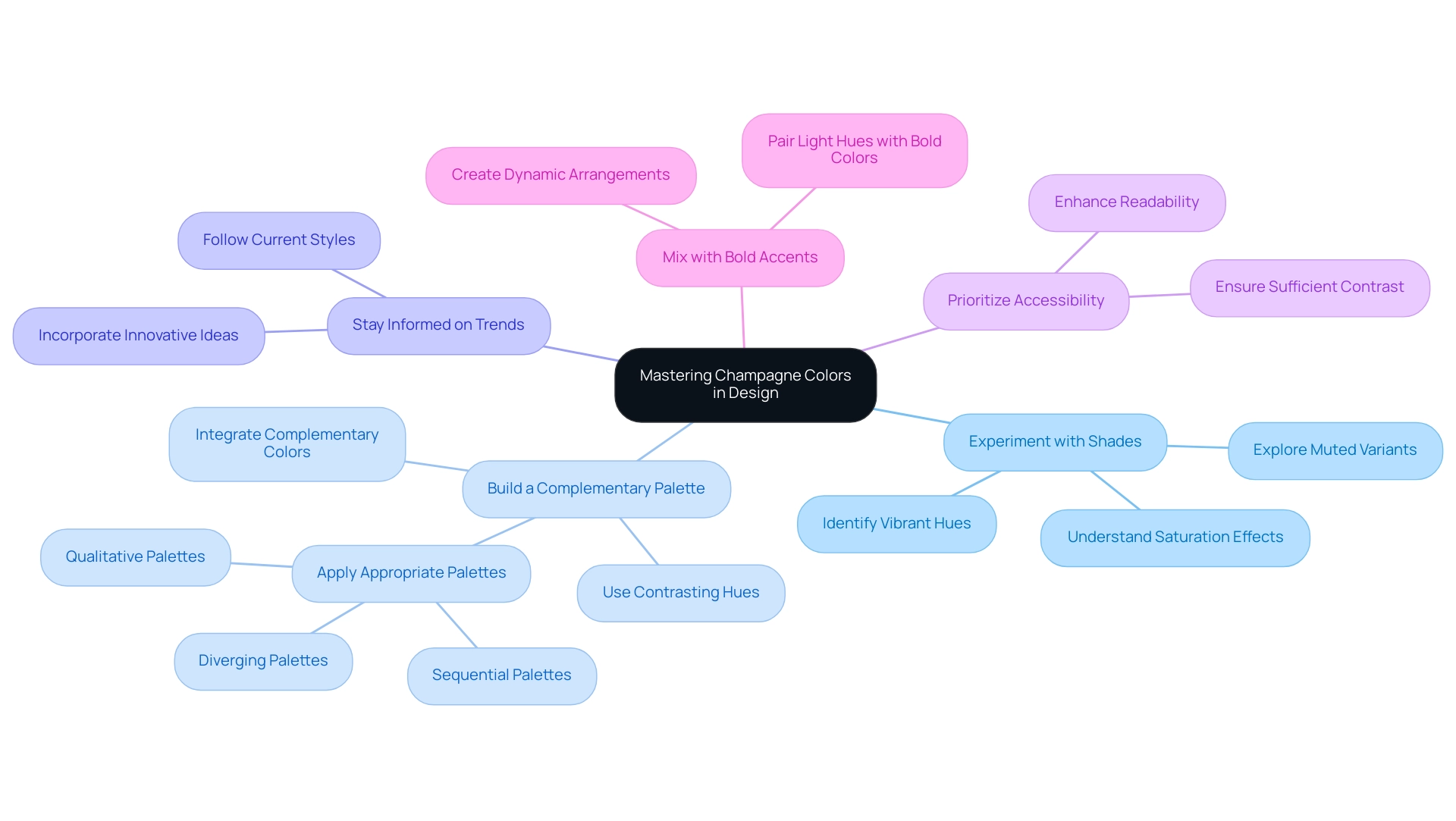 The central node represents the main topic, with branches showing the five key strategies, each elaborated with specific recommendations.