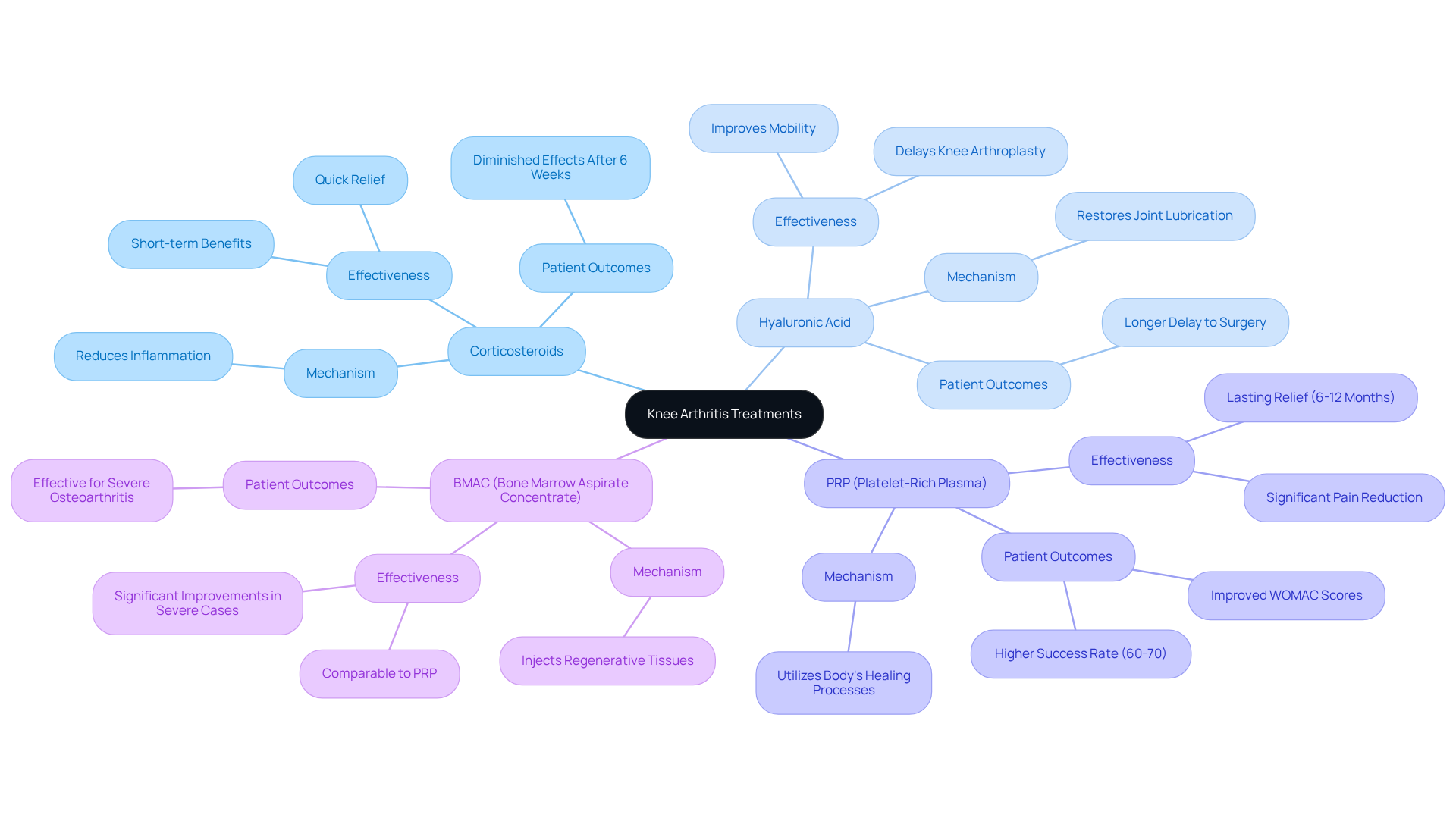 This mindmap starts with the main topic of knee arthritis treatments at the center. Each branch represents a different treatment option, and the sub-branches provide details about how they work and their effectiveness. This layout helps you see the connections and differences between the treatments at a glance. This mindmap starts with the main topic of knee arthritis treatments at the center. Each branch represents a different treatment option, and the sub-branches provide details about how they work and their effectiveness. This layout helps you see the connections and differences between the treatments at a glance.