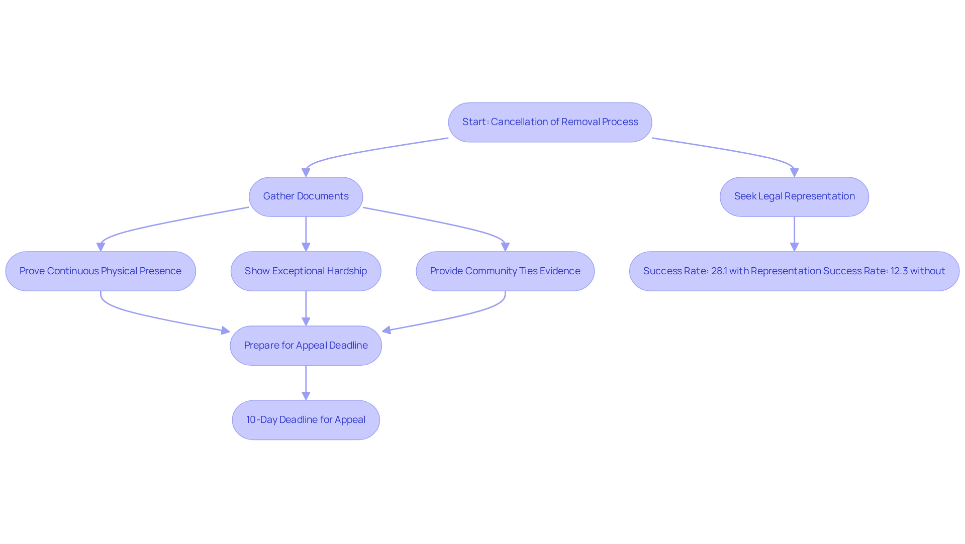 This flowchart guides you through the key steps in the cancellation of removal process. Start by gathering necessary documents and considering legal representation, which can significantly improve your chances of success. Don't forget to prepare for the appeal deadline!