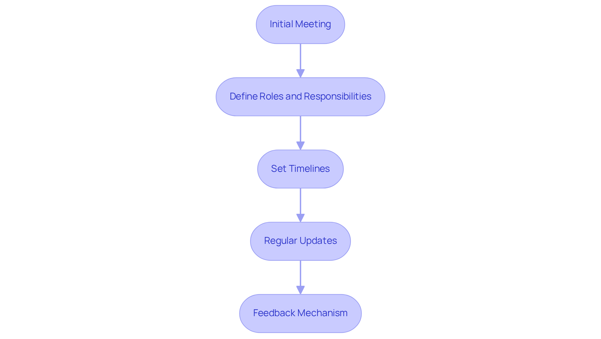 This flowchart outlines the key steps to ensure clear communication and expectations when working with an event dismantle crew. Follow the arrows to see how each step connects and builds on the previous one, leading to a successful collaboration.