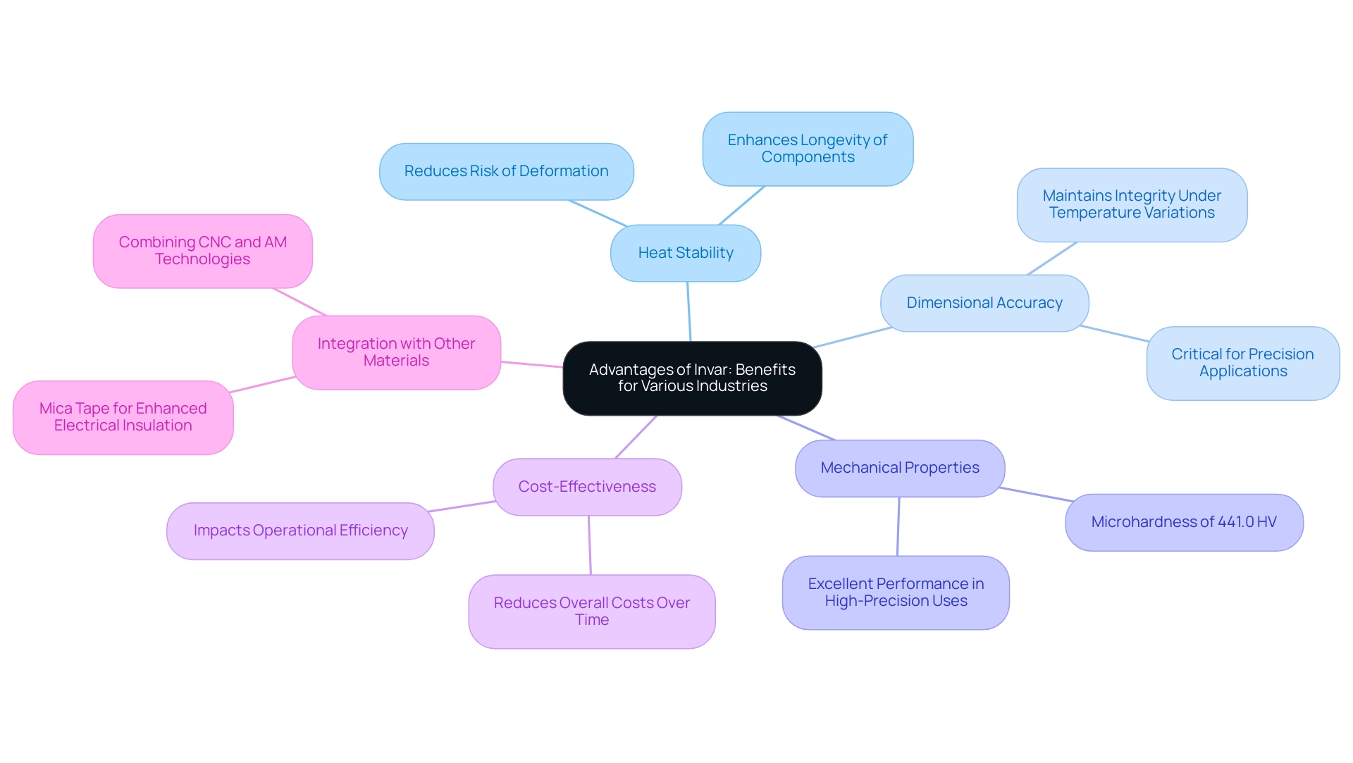 The central node represents the overall advantages of Invar, with branches indicating specific benefits and applications across different industries.