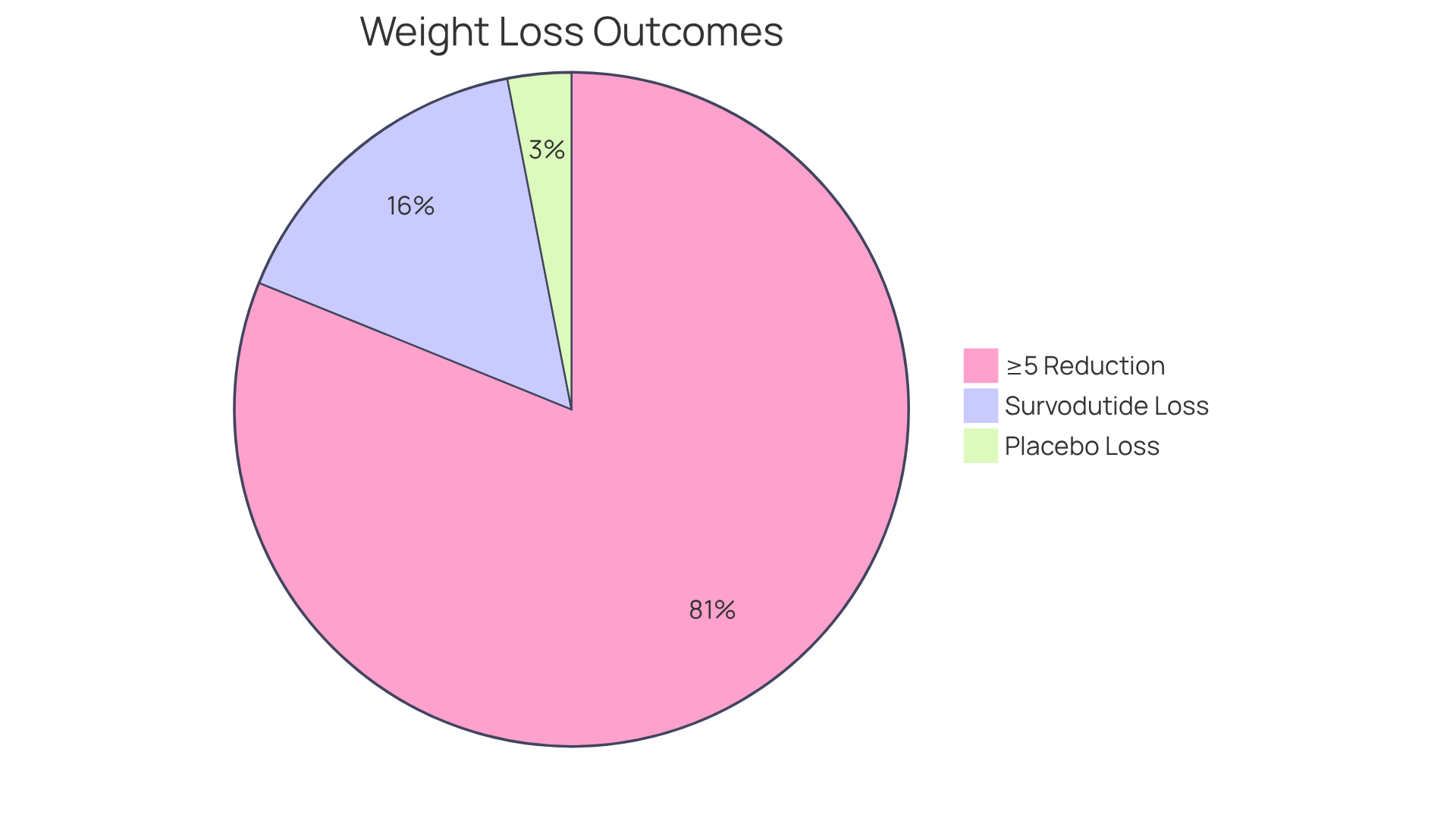 This pie chart shows how effective Survodutide is for weight loss compared to a placebo. The larger the slice, the more participants experienced that level of weight loss. The blue slice represents those who lost an average of 16.6% of their weight with Survodutide, while the gray slice shows the 3.2% average loss for the placebo group. The green slice highlights the 85.1% of users who achieved at least a 5% reduction in body mass.
