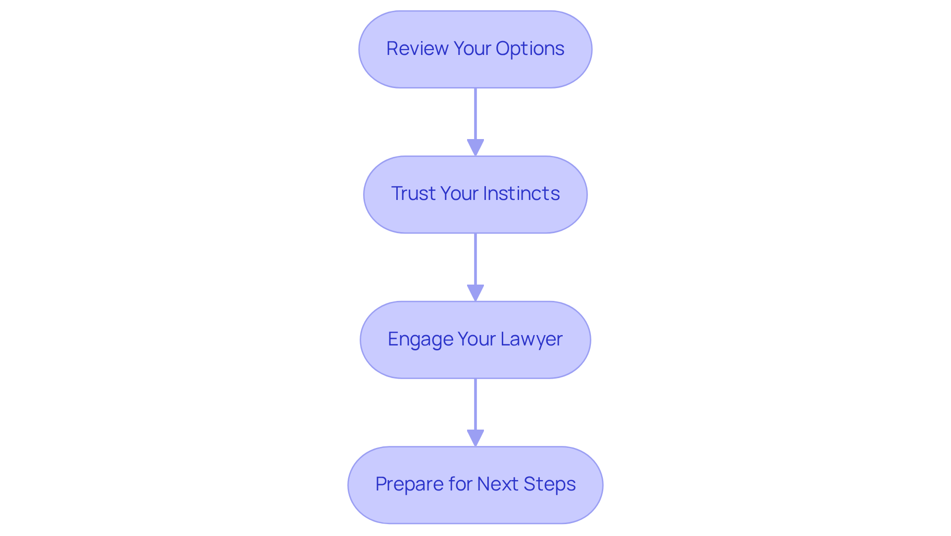This flowchart guides you through the process of choosing and working with an attorney. Start at the top and follow the arrows to see what steps to take next, from reviewing your options to preparing for your case. This flowchart guides you through the process of choosing and working with an attorney. Start at the top and follow the arrows to see what steps to take next, from reviewing your options to preparing for your case.