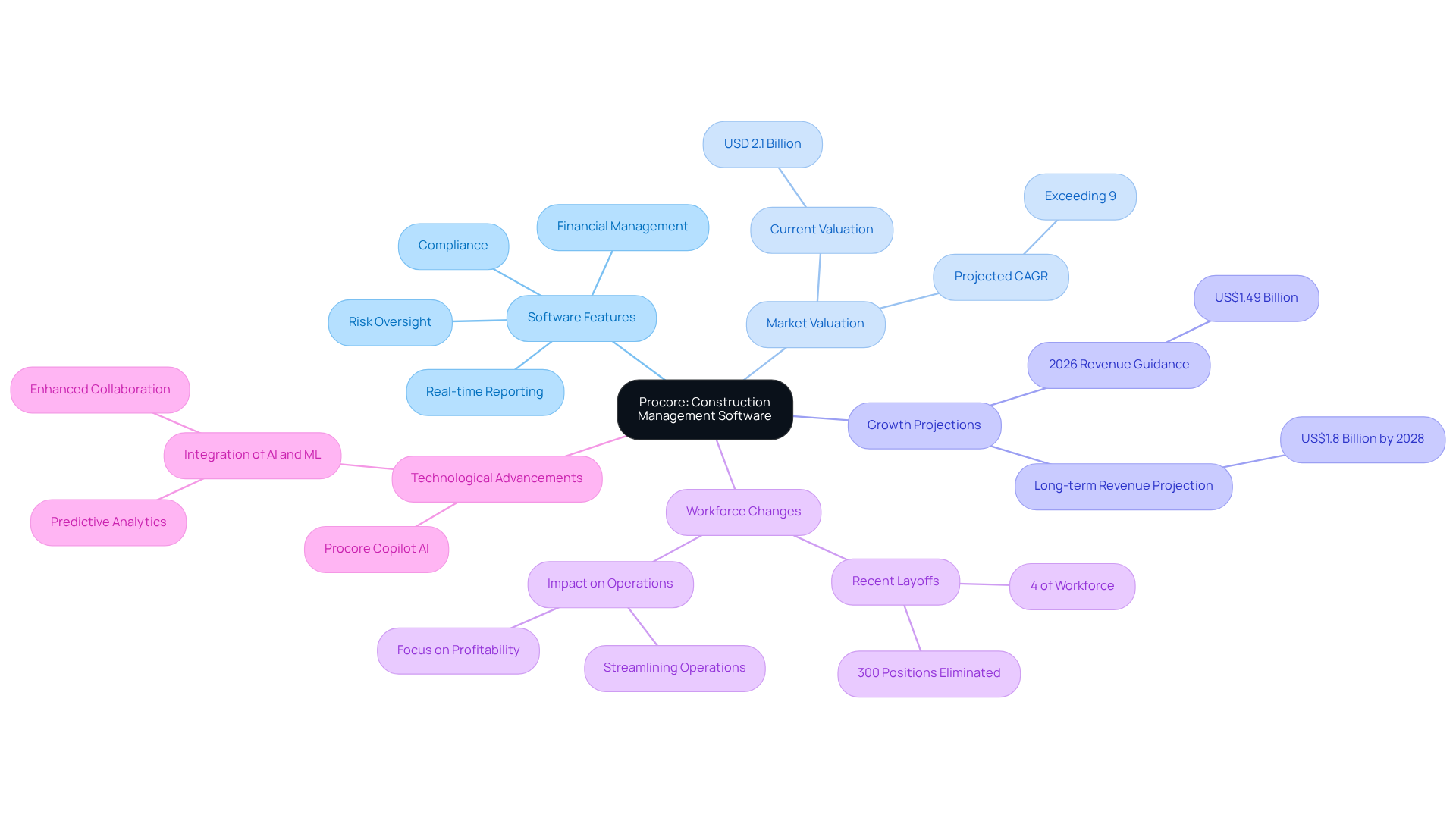 The central node represents Procore's software, with branches showing its features, market data, and challenges. Each branch helps you see how different aspects contribute to its role in construction management.