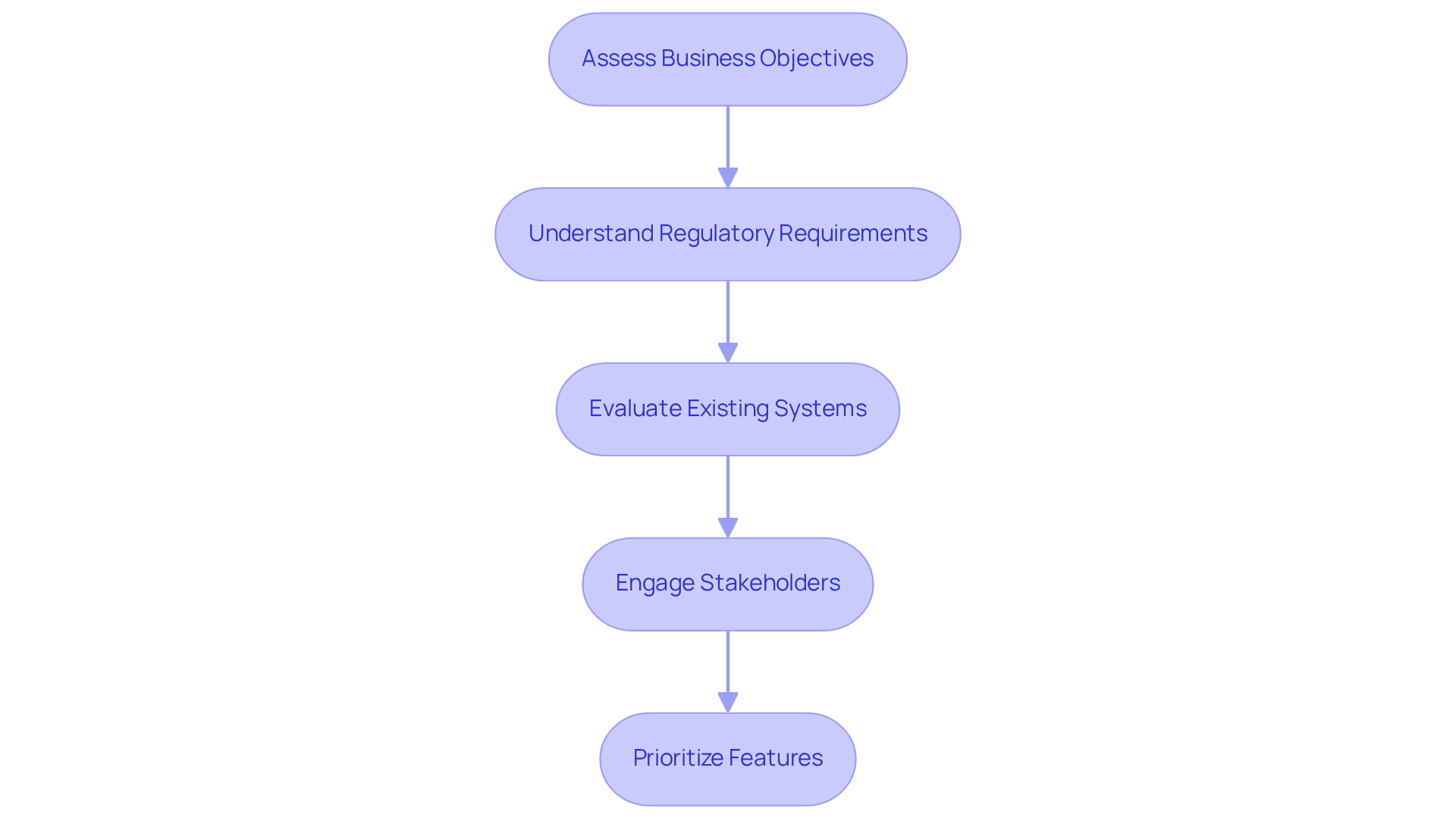 Each box represents a crucial step in identifying your hedge fund's development needs. Follow the arrows to see how each step leads to the next, guiding you through the process of understanding and prioritizing your unique requirements. Each box represents a crucial step in identifying your hedge fund's development needs. Follow the arrows to see how each step leads to the next, guiding you through the process of understanding and prioritizing your unique requirements.
