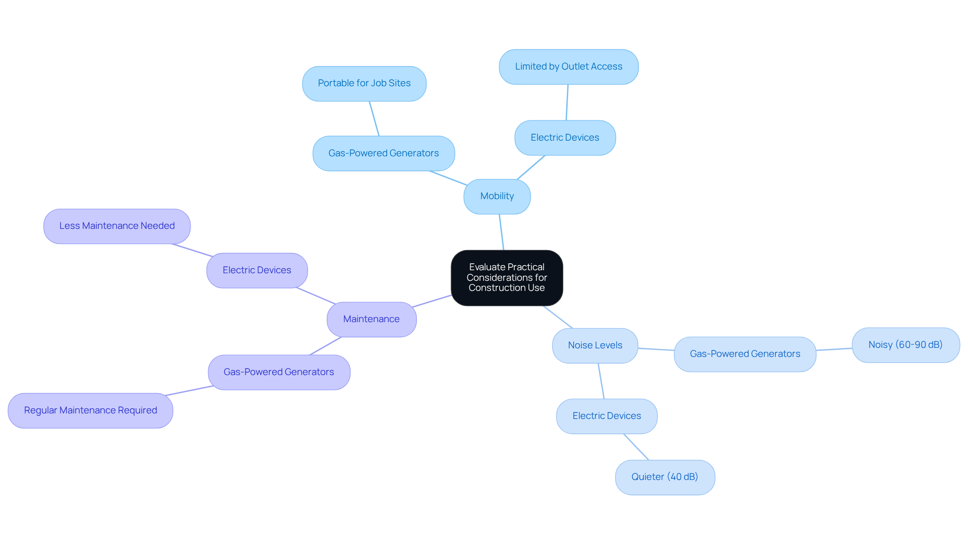 This mindmap helps you see the key factors to consider when choosing between gas-powered and electric welders. Each branch shows a different aspect, and the sub-branches highlight the pros and cons of each type, making it easy to compare them. This mindmap helps you see the key factors to consider when choosing between gas-powered and electric welders. Each branch shows a different aspect, and the sub-branches highlight the pros and cons of each type, making it easy to compare them.