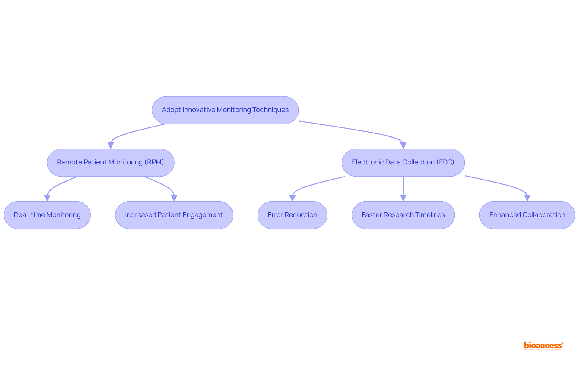 Follow the arrows to see how adopting RPM and EDC leads to various benefits. Each box represents a key step or outcome, showing how these new techniques improve safety and efficacy in clinical trials. Follow the arrows to see how adopting RPM and EDC leads to various benefits. Each box represents a key step or outcome, showing how these new techniques improve safety and efficacy in clinical trials.