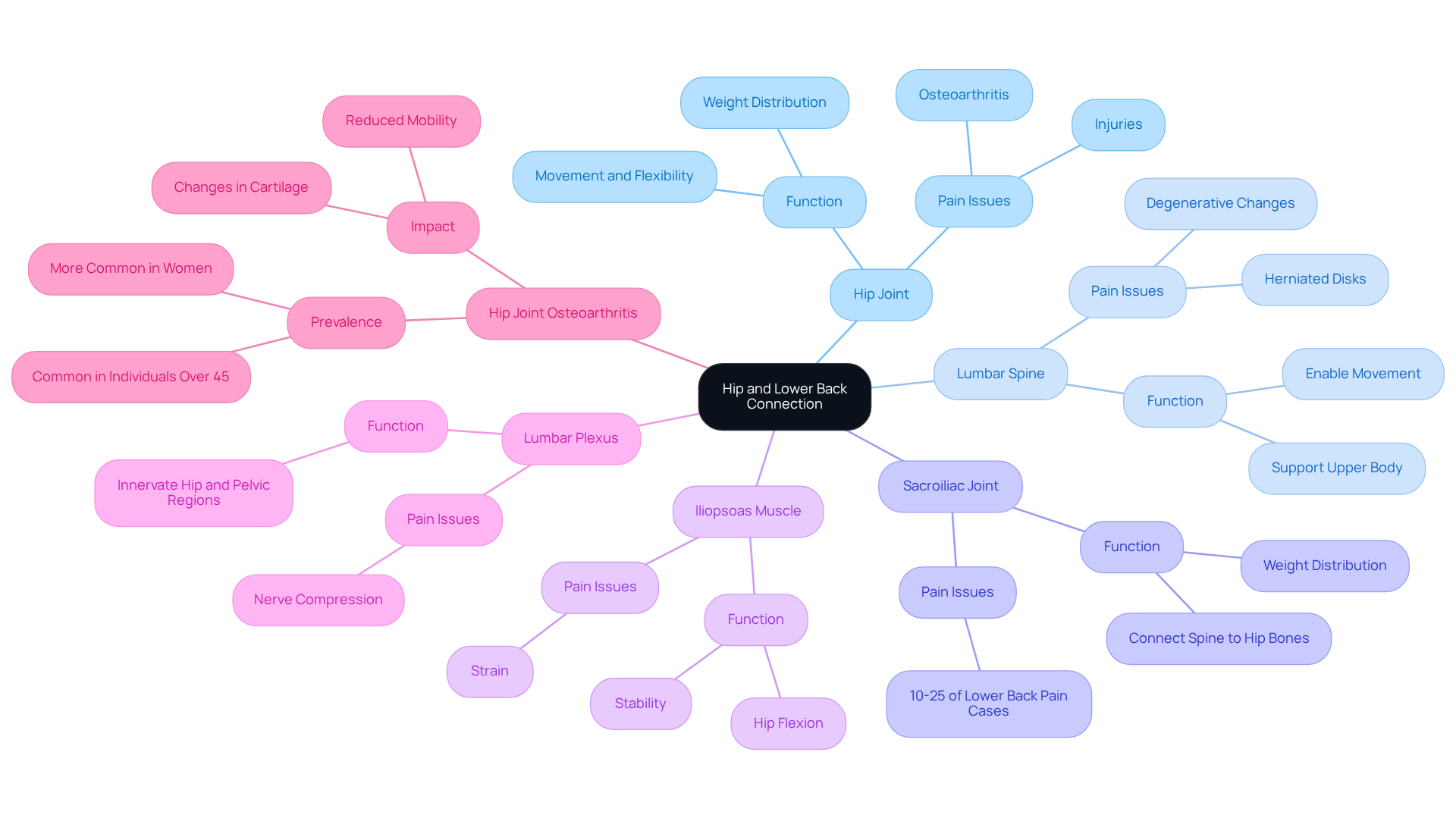 This mindmap illustrates how different parts of the hip and lower back are interconnected. Start at the center with the main topic, then explore each branch to see how various components like joints and muscles relate to pain and movement. This mindmap illustrates how different parts of the hip and lower back are interconnected. Start at the center with the main topic, then explore each branch to see how various components like joints and muscles relate to pain and movement.