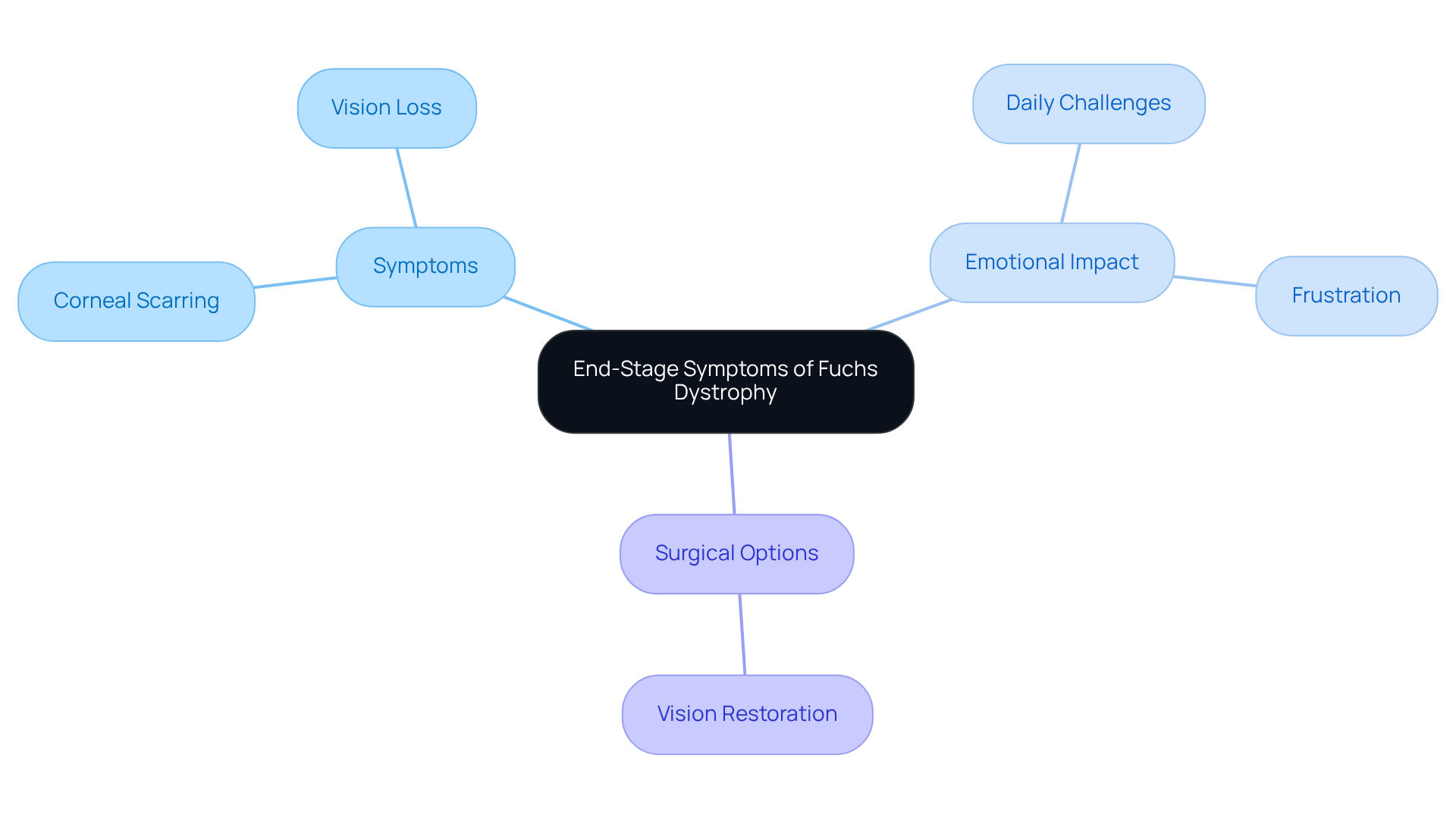 This mindmap illustrates the key aspects of end-stage Fuchs dystrophy. Start at the center with the main topic, then explore the branches to see the symptoms, emotional challenges, and potential surgical options. Each branch represents a different aspect of the condition, helping you understand how they connect.