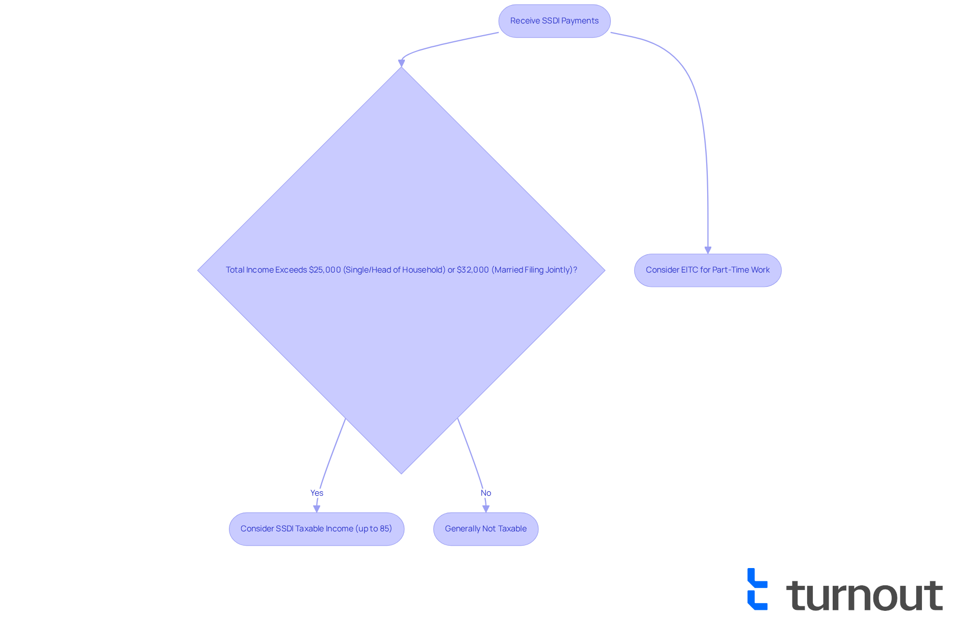 Follow the steps to see if your SSDI payments are taxable based on your total income. If you're above the income thresholds, you may need to consider tax implications; if you're below, your SSDI is likely not taxable. EITC can provide additional benefits if working part-time.