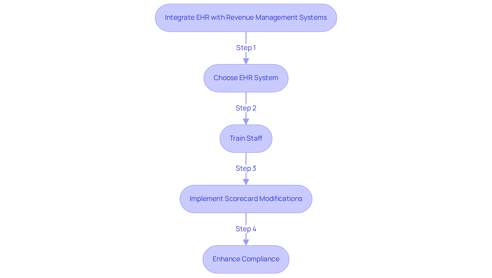This flowchart outlines the steps to integrate EHR with revenue management systems. Each box represents a key action in the process, and the arrows show how these actions connect to improve financial management in healthcare. This flowchart outlines the steps to integrate EHR with revenue management systems. Each box represents a key action in the process, and the arrows show how these actions connect to improve financial management in healthcare.