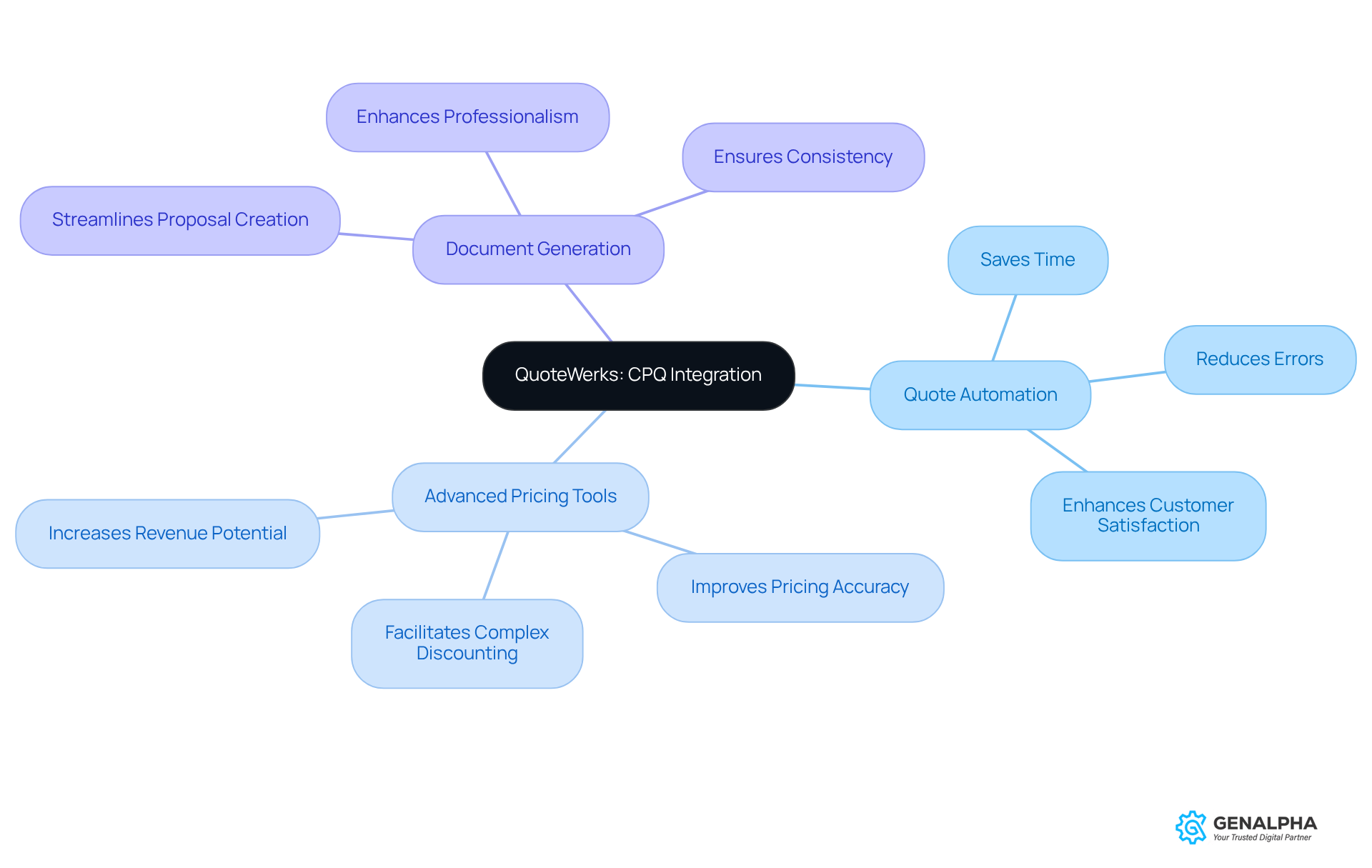 The center represents QuoteWerks, and the branches show its key features. Each feature connects to specific benefits, illustrating how they work together to improve sales efficiency.